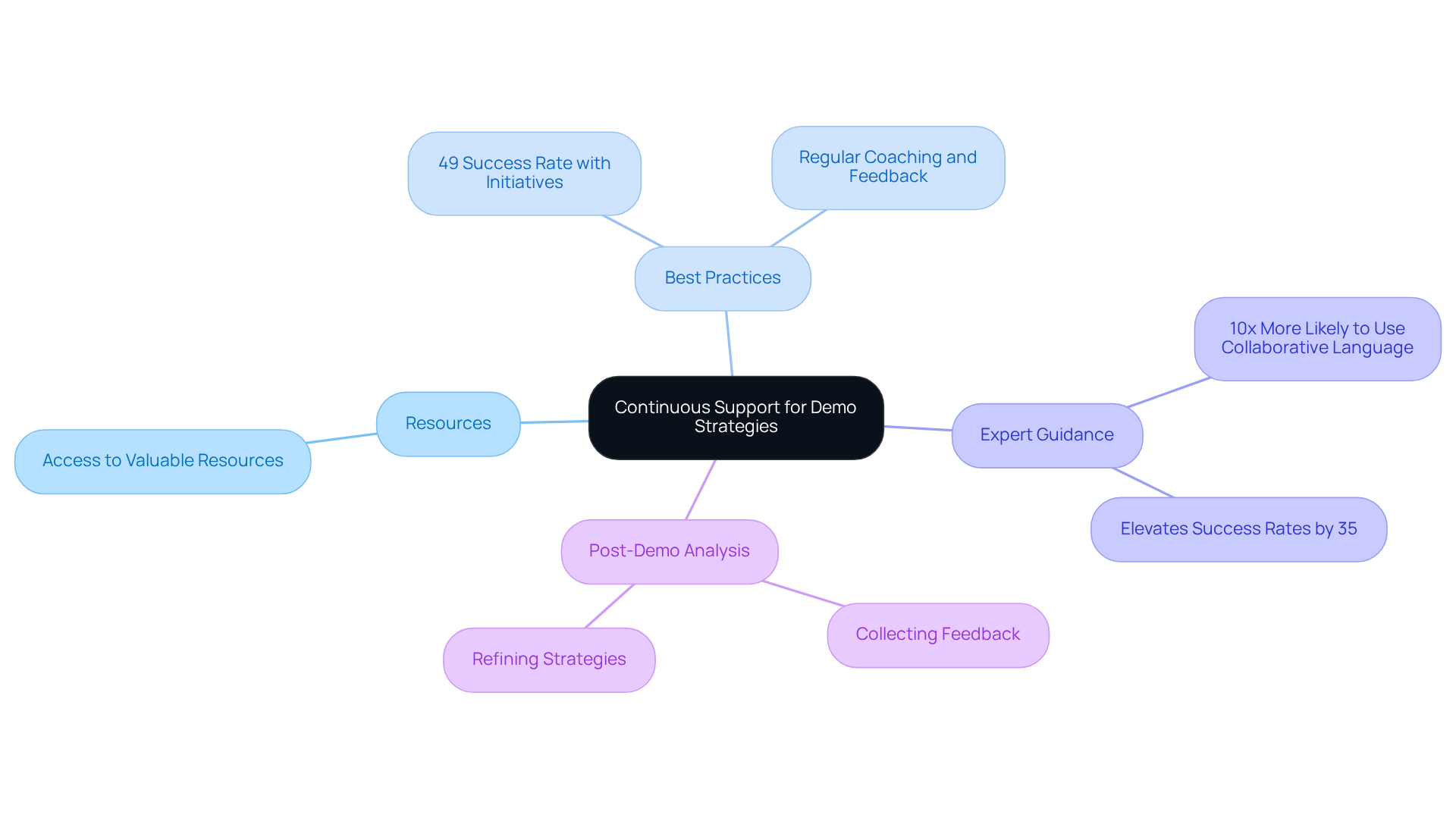 The central idea is continuous support, with branches showing how different aspects contribute to improving demo strategies and revenue. Each branch highlights specific resources or statistics that illustrate the benefits of ongoing assistance.