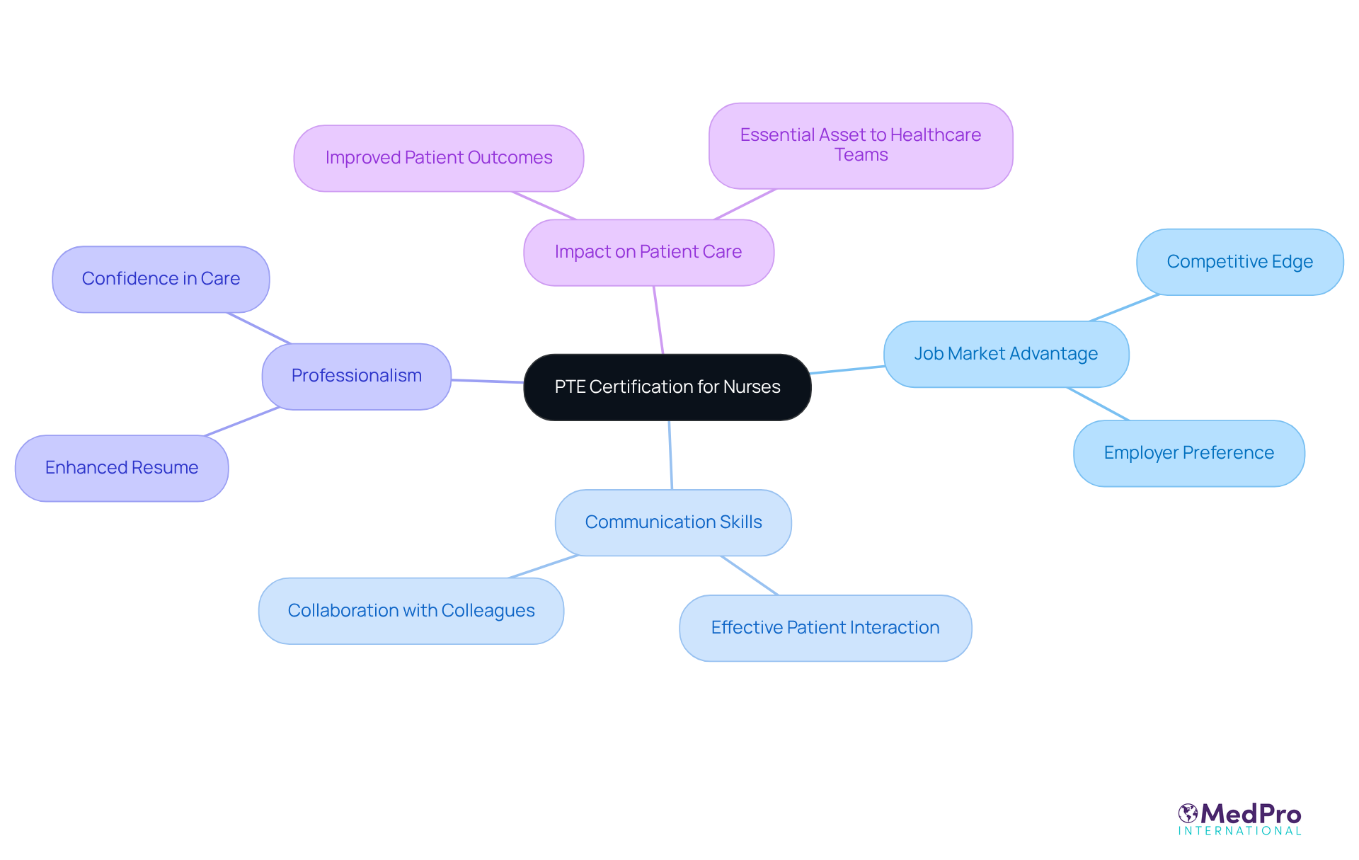 The central node represents PTE certification, while the branches show how it benefits nurses in various ways. Each color-coded branch highlights a different area of impact, making it easy to see the broader implications of having PTE credentials. The central node represents PTE certification, while the branches show how it benefits nurses in various ways. Each color-coded branch highlights a different area of impact, making it easy to see the broader implications of having PTE credentials.