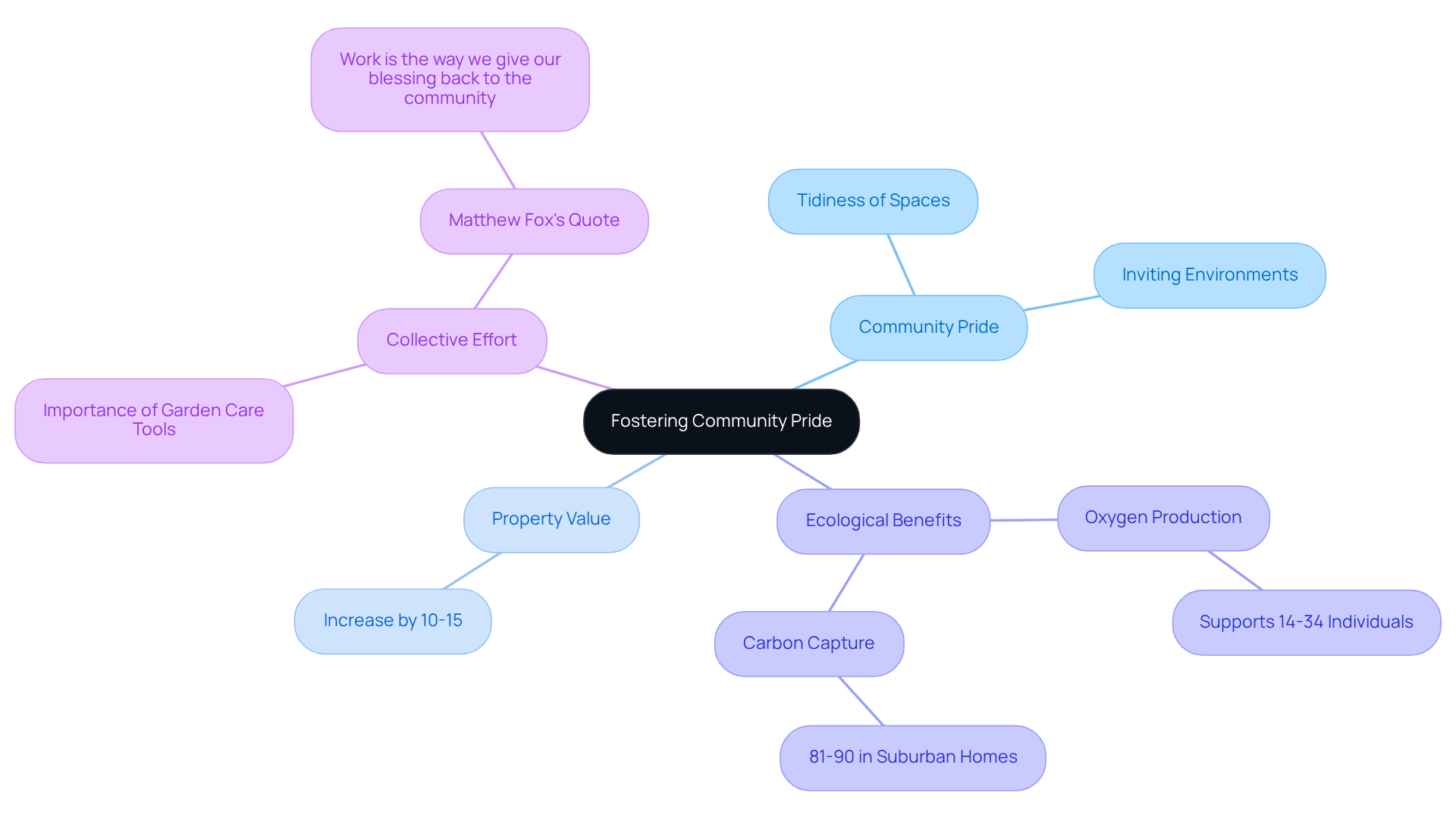 The central idea is about community pride, with branches showing how outdoor spaces contribute to this through property values, ecological benefits, and collective efforts. Each branch highlights specific details that support the main theme. The central idea is about community pride, with branches showing how outdoor spaces contribute to this through property values, ecological benefits, and collective efforts. Each branch highlights specific details that support the main theme.