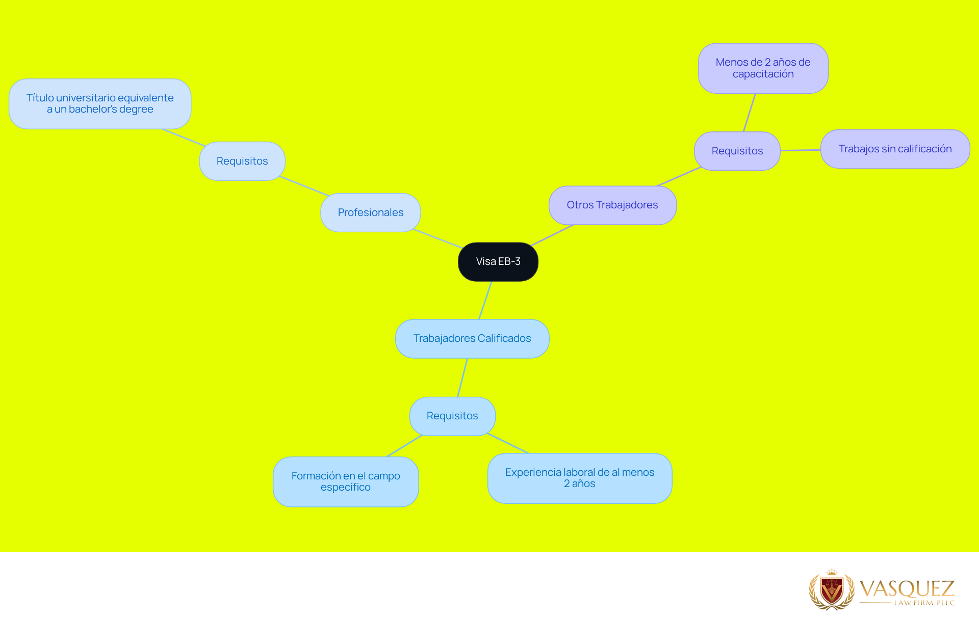 El nodo central representa la visa EB-3, y las ramas muestran las subcategorías y sus requisitos. Cada color indica una categoría diferente, ayudando a visualizar la estructura de la información.