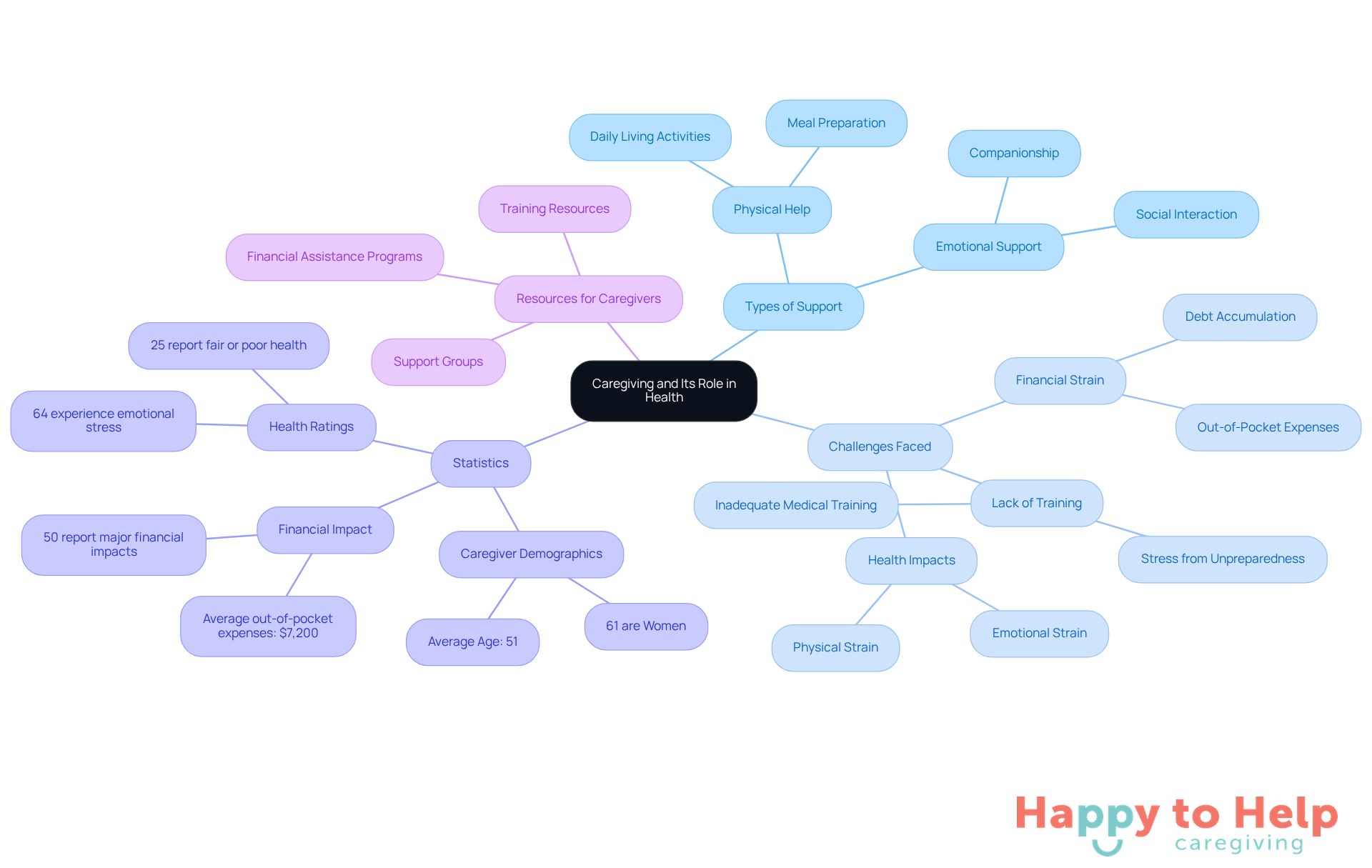 The central node represents caregiving, with branches showing different aspects like the types of support caregivers provide, the challenges they encounter, and helpful resources. Each color-coded branch helps you see how these elements connect.