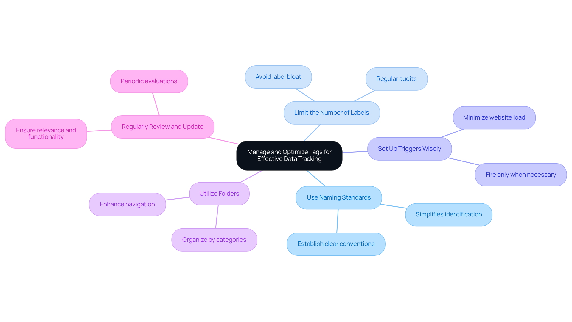 The central node represents the main topic of tag management, while each branch shows a specific best practice. Follow the branches to explore tips and strategies that can help streamline your tag management process.