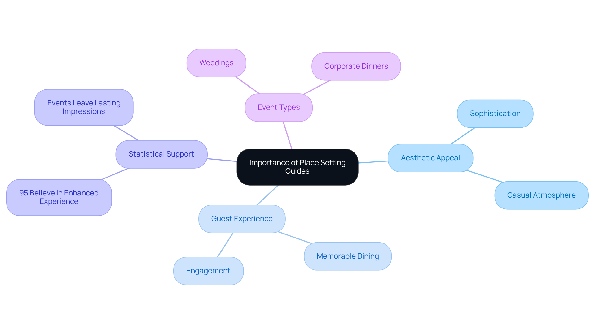 The central node represents the main topic, while branches show different aspects of how place setting guides enhance events. Each color-coded branch helps you quickly identify related ideas.