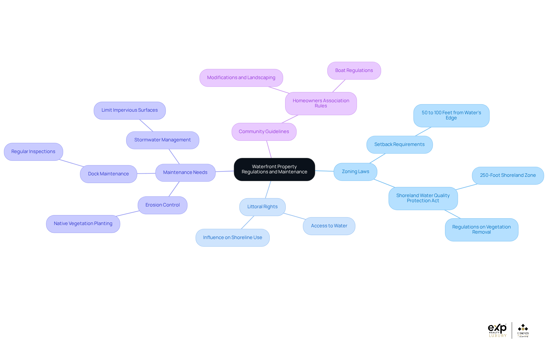 Start at the center with the main topic, then follow the branches to explore different regulations and maintenance needs. Each branch represents a key area of consideration for waterfront property owners. Start at the center with the main topic, then follow the branches to explore different regulations and maintenance needs. Each branch represents a key area of consideration for waterfront property owners.