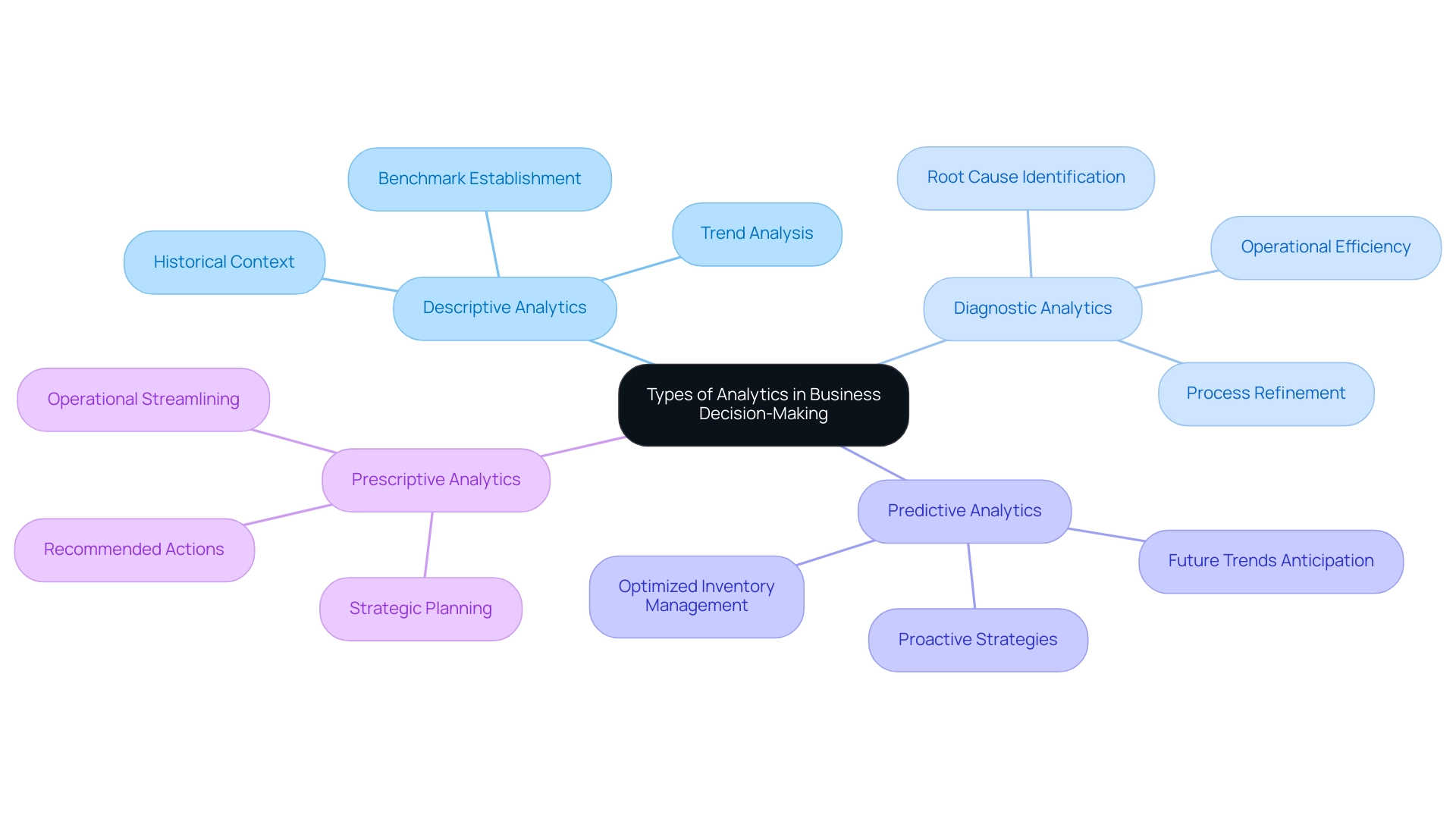 Each branch represents a type of analytics, with sub-branches detailing their specific contributions to business decision-making.