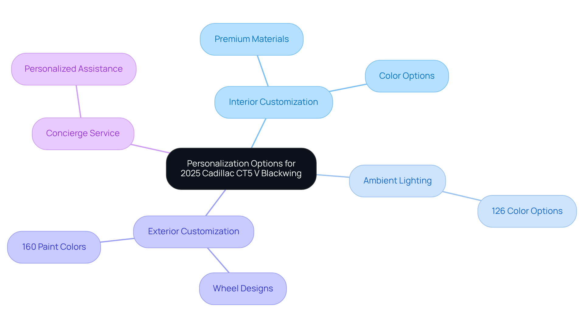 This mindmap illustrates the various ways you can personalize your Cadillac CT5 V Blackwing. Start at the center with the main theme of personalization, then explore the branches to see the different options available for customizing your vehicle's interior, exterior, and the unique concierge service that helps you choose the best combinations. This mindmap illustrates the various ways you can personalize your Cadillac CT5 V Blackwing. Start at the center with the main theme of personalization, then explore the branches to see the different options available for customizing your vehicle's interior, exterior, and the unique concierge service that helps you choose the best combinations.