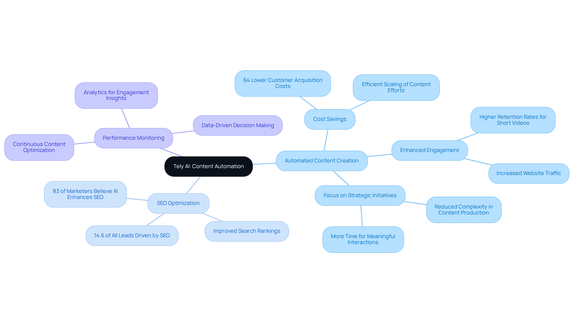 The central node represents Tely AI, while the branches illustrate its features and the benefits they bring to organizations. Follow the branches to see how automation can transform content creation and marketing efforts.