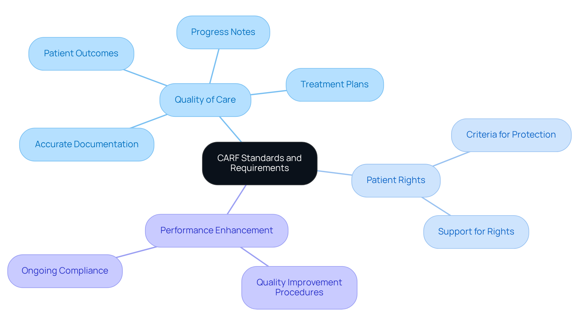 Start at the center with CARF Standards, then explore each branch to see the key focus areas and their specific criteria. This structure helps you understand how each part contributes to overall compliance.