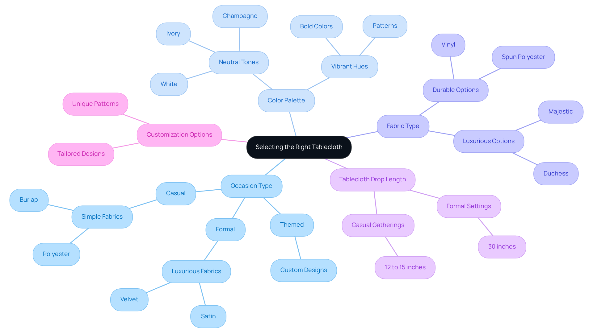 Start at the center with the main topic, then follow the branches to explore each factor that influences your tablecloth choice. Each branch provides insights into how to tailor your selection for different events. Start at the center with the main topic, then follow the branches to explore each factor that influences your tablecloth choice. Each branch provides insights into how to tailor your selection for different events.