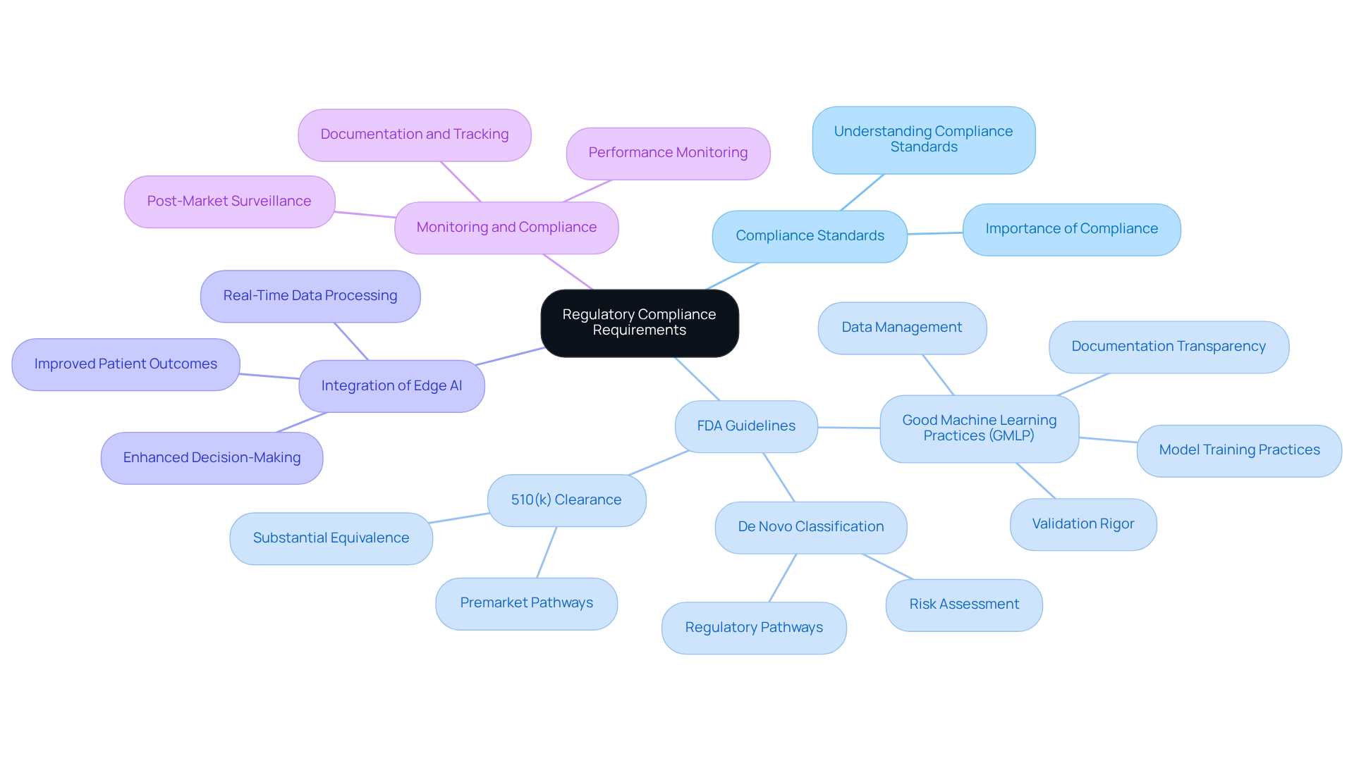 This mindmap starts with the main topic of regulatory compliance and branches out into various key areas and guidelines. Each branch represents a crucial aspect of compliance, helping you see how they connect and contribute to the overall understanding of the regulatory landscape. This mindmap starts with the main topic of regulatory compliance and branches out into various key areas and guidelines. Each branch represents a crucial aspect of compliance, helping you see how they connect and contribute to the overall understanding of the regulatory landscape.