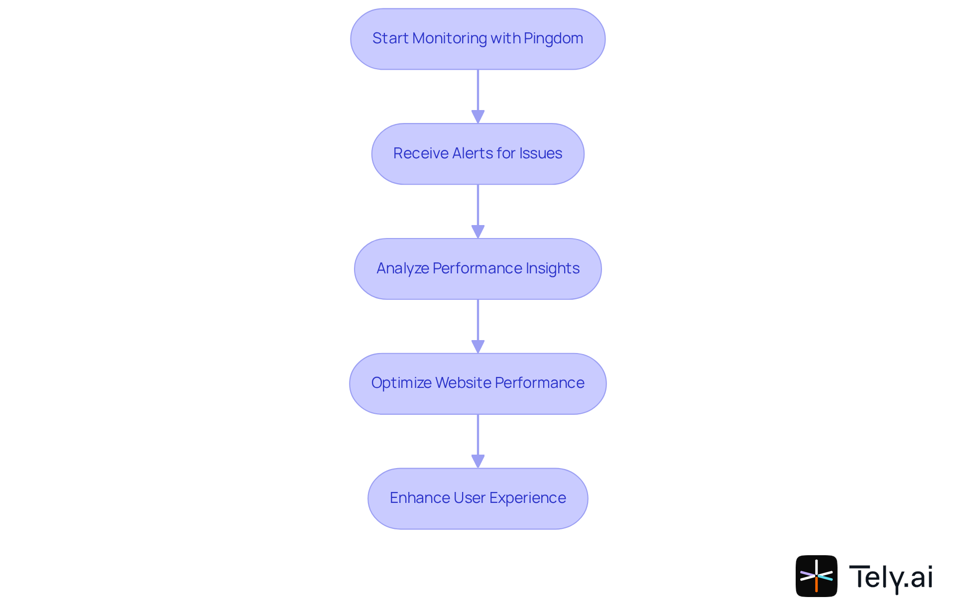 Follow the arrows to see how using Pingdom helps you monitor your website's performance step-by-step. Each box represents a key action in the process — starting from monitoring to enhancing user experience.