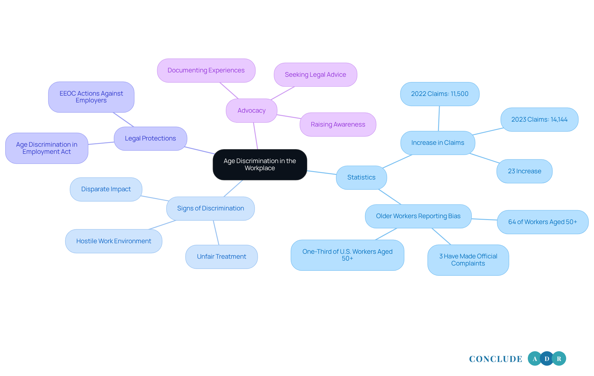 The central node represents the main topic, while the branches show related areas of concern. Each color-coded branch helps you see how statistics, signs, and legal aspects connect to the overarching issue of age discrimination.