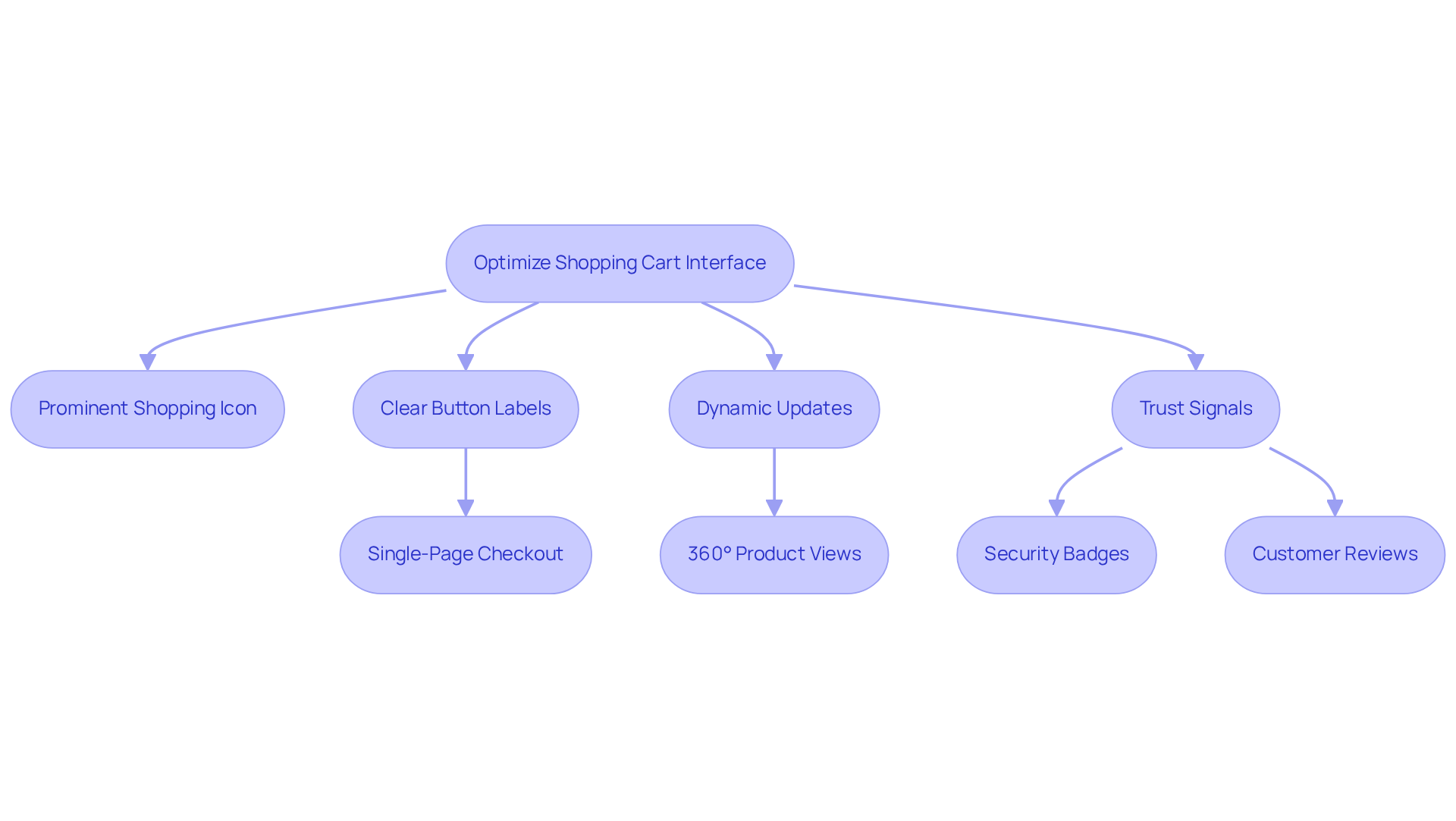 Follow the arrows to see how each feature contributes to a better shopping experience. Each box represents a step or feature that can enhance user engagement and reduce cart abandonment. Follow the arrows to see how each feature contributes to a better shopping experience. Each box represents a step or feature that can enhance user engagement and reduce cart abandonment.
