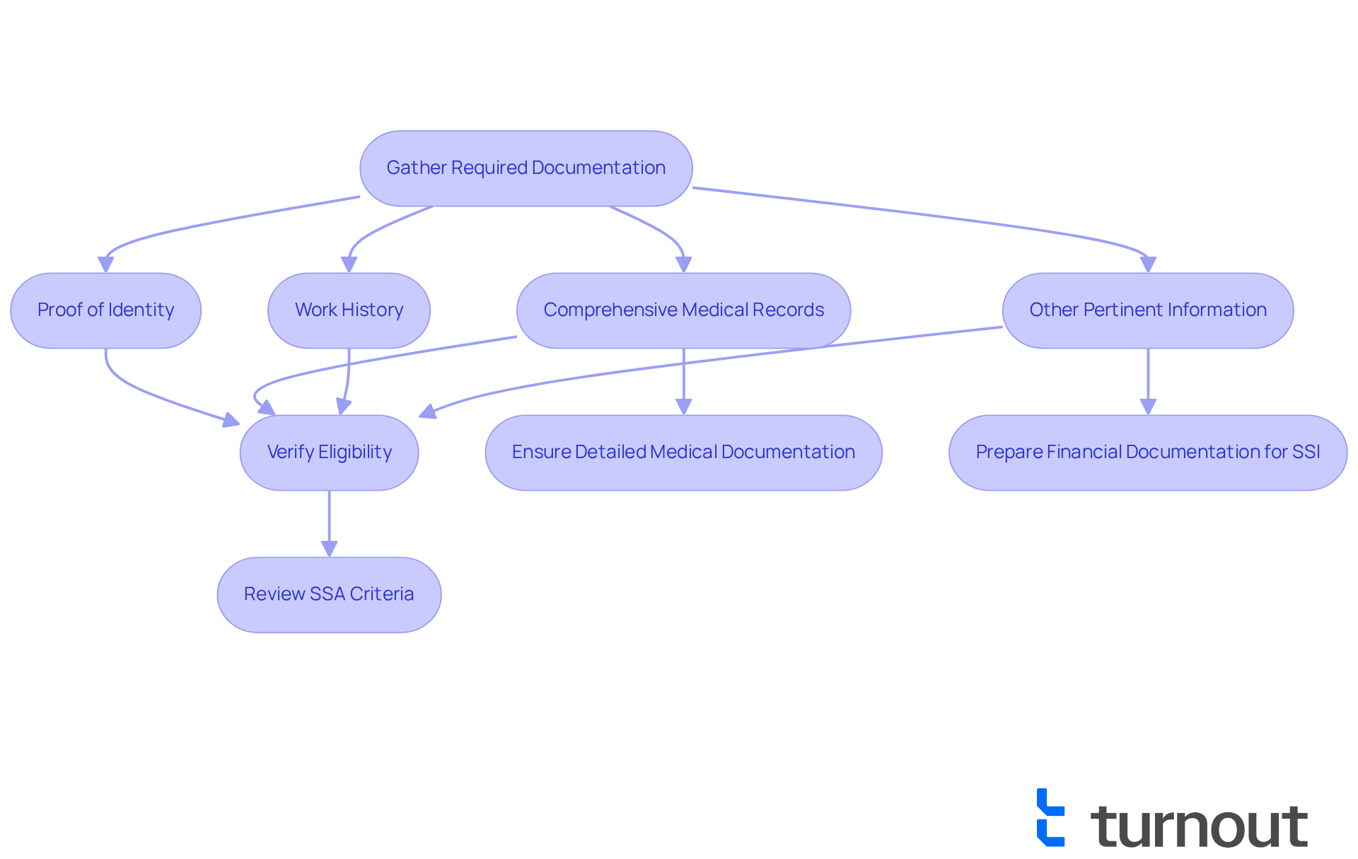 Follow the arrows from gathering documents to verifying eligibility. Each step represents what you need to do to ensure your application is complete and thorough. Follow the arrows from gathering documents to verifying eligibility. Each step represents what you need to do to ensure your application is complete and thorough.