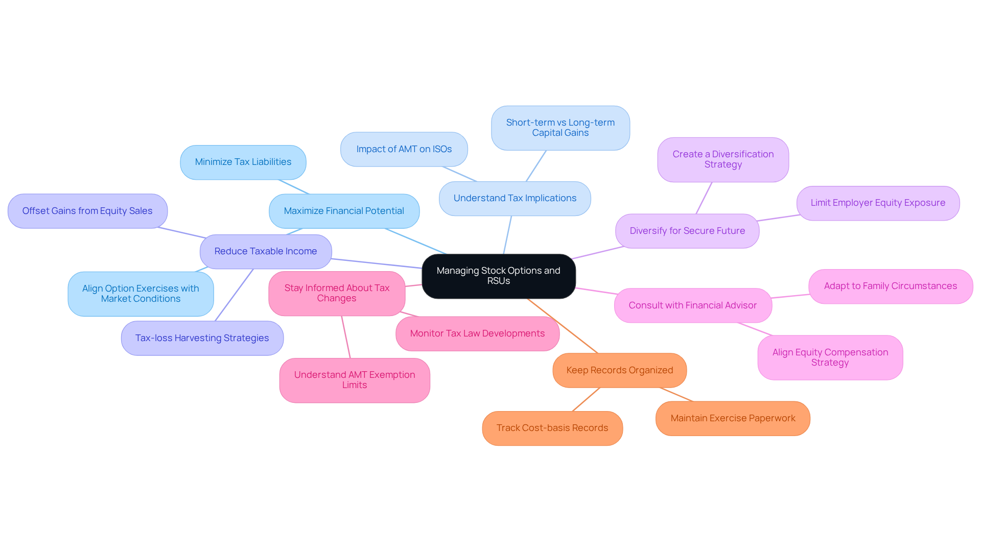 The central node represents the main topic, while each branch highlights a specific strategy or consideration. Follow the branches to explore how each aspect contributes to effective management of stock options and RSUs. The central node represents the main topic, while each branch highlights a specific strategy or consideration. Follow the branches to explore how each aspect contributes to effective management of stock options and RSUs.