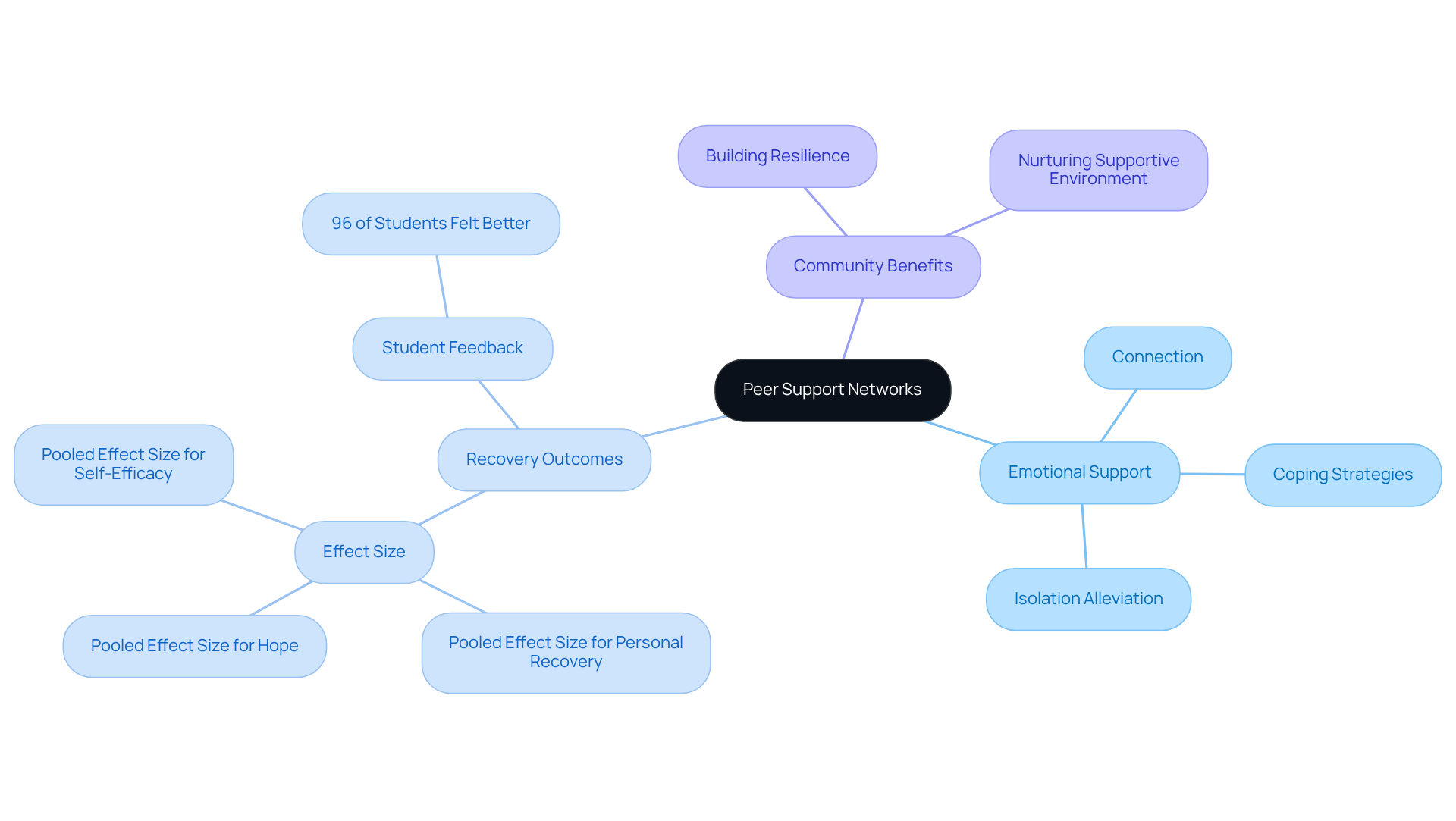 Start at the center with the main concept of peer support networks, then explore the branches to see how emotional support, recovery outcomes, and community benefits are connected. Start at the center with the main concept of peer support networks, then explore the branches to see how emotional support, recovery outcomes, and community benefits are connected.