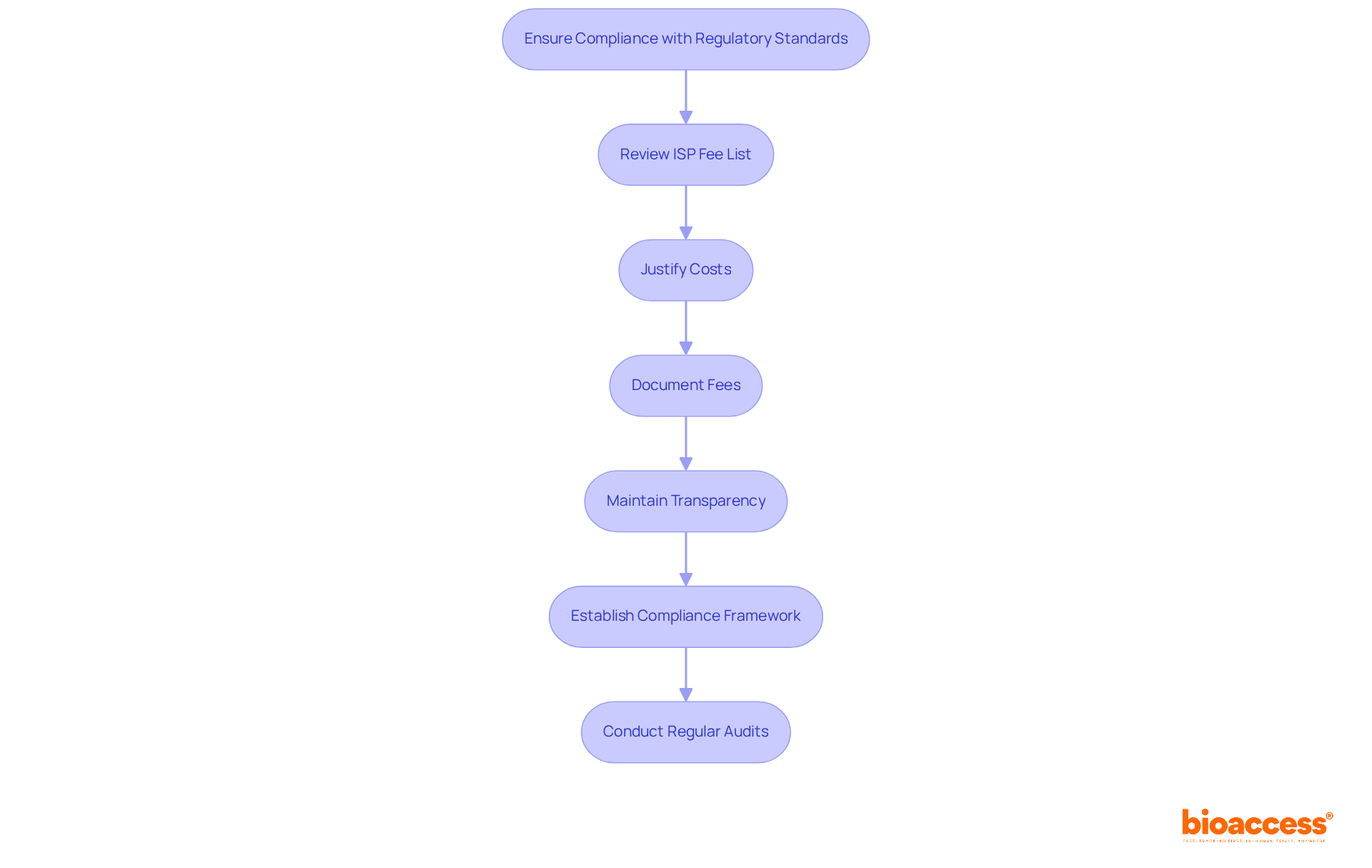This flowchart outlines the steps researchers should take to ensure compliance. Each box represents a key action in the process, and the arrows show how these actions connect to create a comprehensive compliance strategy. This flowchart outlines the steps researchers should take to ensure compliance. Each box represents a key action in the process, and the arrows show how these actions connect to create a comprehensive compliance strategy.