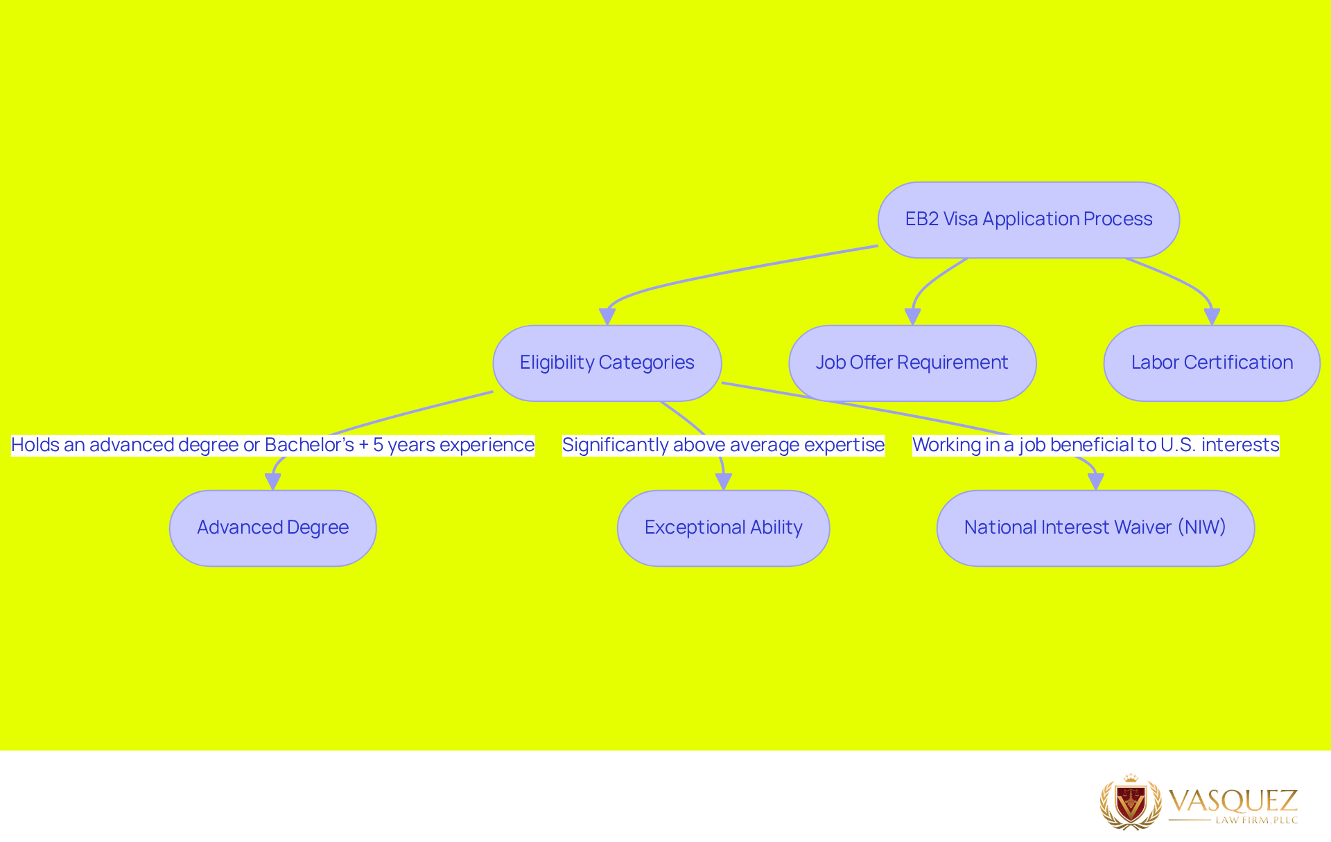 This flowchart guides you through the steps to apply for the EB2 Visa. Start at the top with the main process, then follow the arrows to see the eligibility categories and requirements. Each box provides a brief overview of what you need to know at that stage.