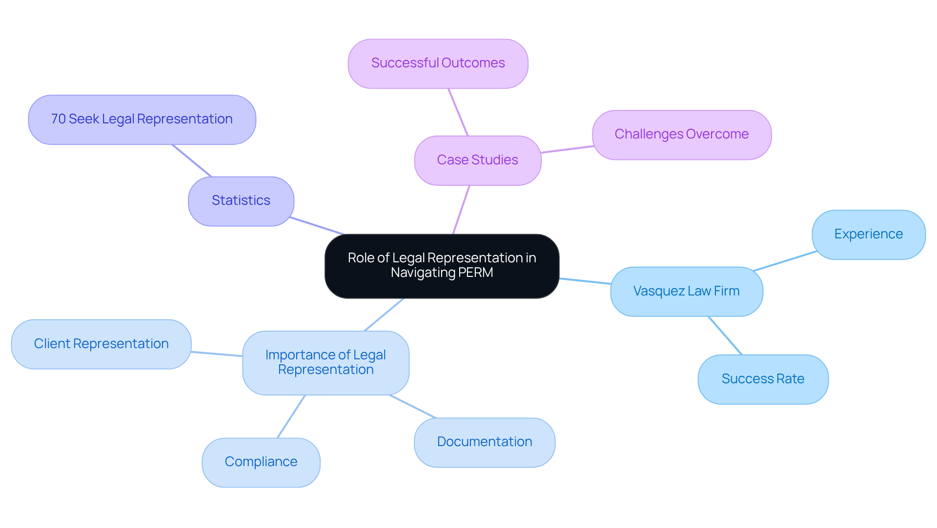 The central node represents the main topic, while the branches show different aspects of legal representation. Each color-coded branch helps you understand the various components that contribute to successfully navigating the PERM process.