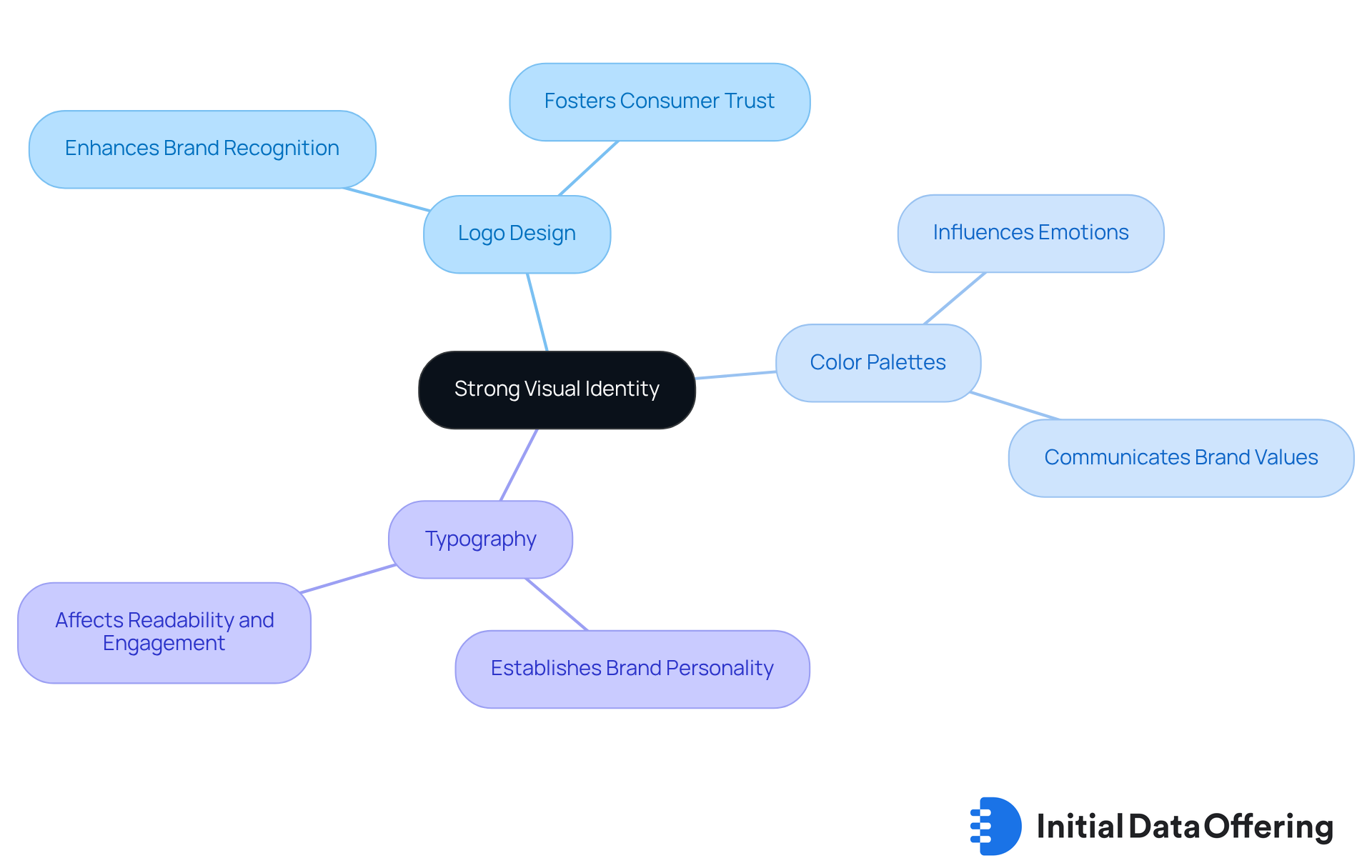 The center represents the overall goal of establishing a strong visual identity. Each branch shows the different components that contribute to this goal and their effects on branding and trust. The center represents the overall goal of establishing a strong visual identity. Each branch shows the different components that contribute to this goal and their effects on branding and trust.