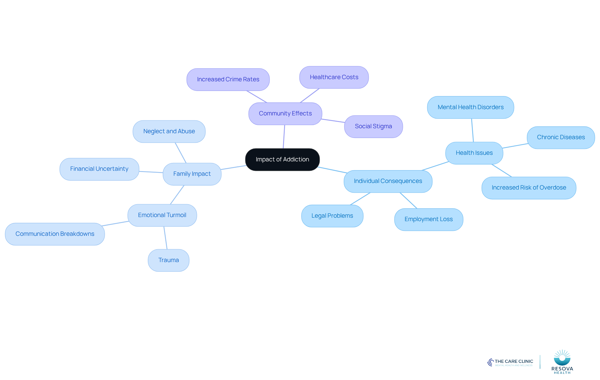 The central node represents the overall impact of addiction, while the branches show how it affects individuals, families, and communities. Each sub-node provides specific examples of these impacts, helping to visualize the broader consequences of addiction. The central node represents the overall impact of addiction, while the branches show how it affects individuals, families, and communities. Each sub-node provides specific examples of these impacts, helping to visualize the broader consequences of addiction.