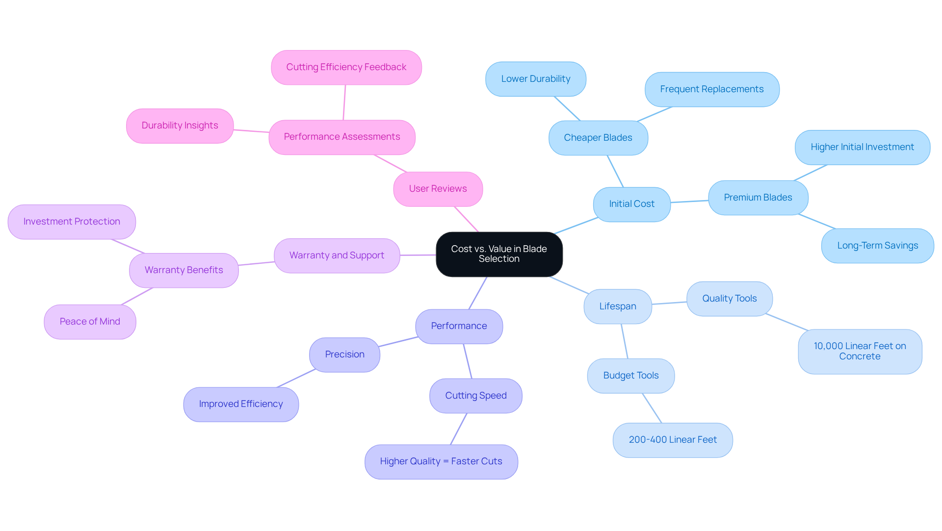 This mindmap starts with the main idea of balancing cost and value in selecting diamond tools. Each branch represents a key consideration that influences your choice, helping you visualize how these factors interconnect and impact your decision.