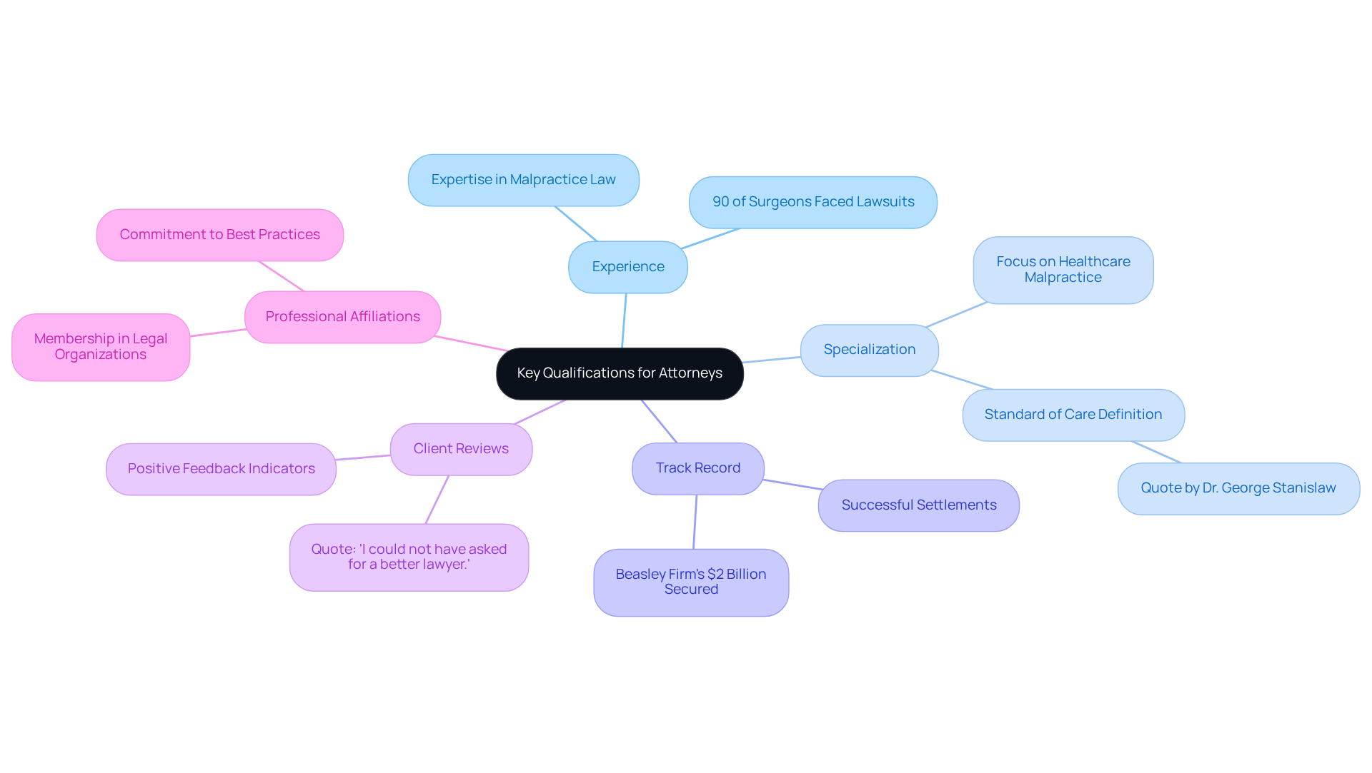 The center represents the main topic of qualifications. Each branch shows a specific qualification, and the sub-branches provide supporting details or quotes. This layout helps you see how each qualification contributes to finding the right attorney.