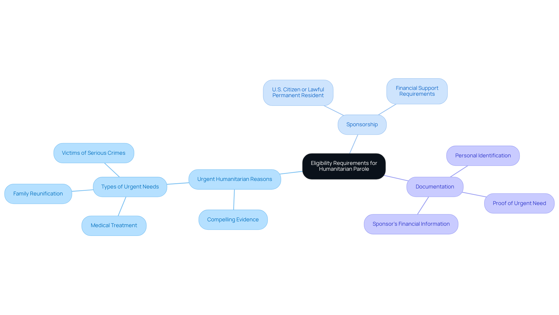 This mindmap shows the key requirements you need to meet for humanitarian parole. Start at the center with the main topic, then follow the branches to see each specific requirement and what it entails. Each color represents a different category of requirements, making it easy to navigate. This mindmap shows the key requirements you need to meet for humanitarian parole. Start at the center with the main topic, then follow the branches to see each specific requirement and what it entails. Each color represents a different category of requirements, making it easy to navigate.