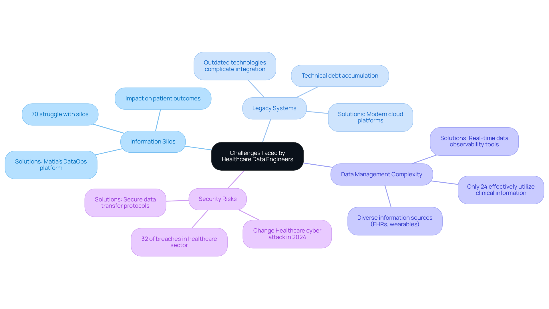 The central node represents the main topic, while branches show specific challenges and their impacts. Sub-branches provide statistics and solutions, helping you understand the interconnected nature of these issues.
