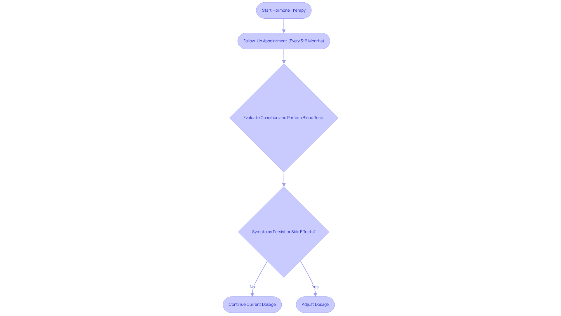 This flowchart shows the steps you take after starting hormone therapy. It starts with your initial treatment, then outlines regular check-ins with your healthcare provider. If you have ongoing symptoms, it leads to dosage adjustments, ensuring your treatment is personalized and effective.