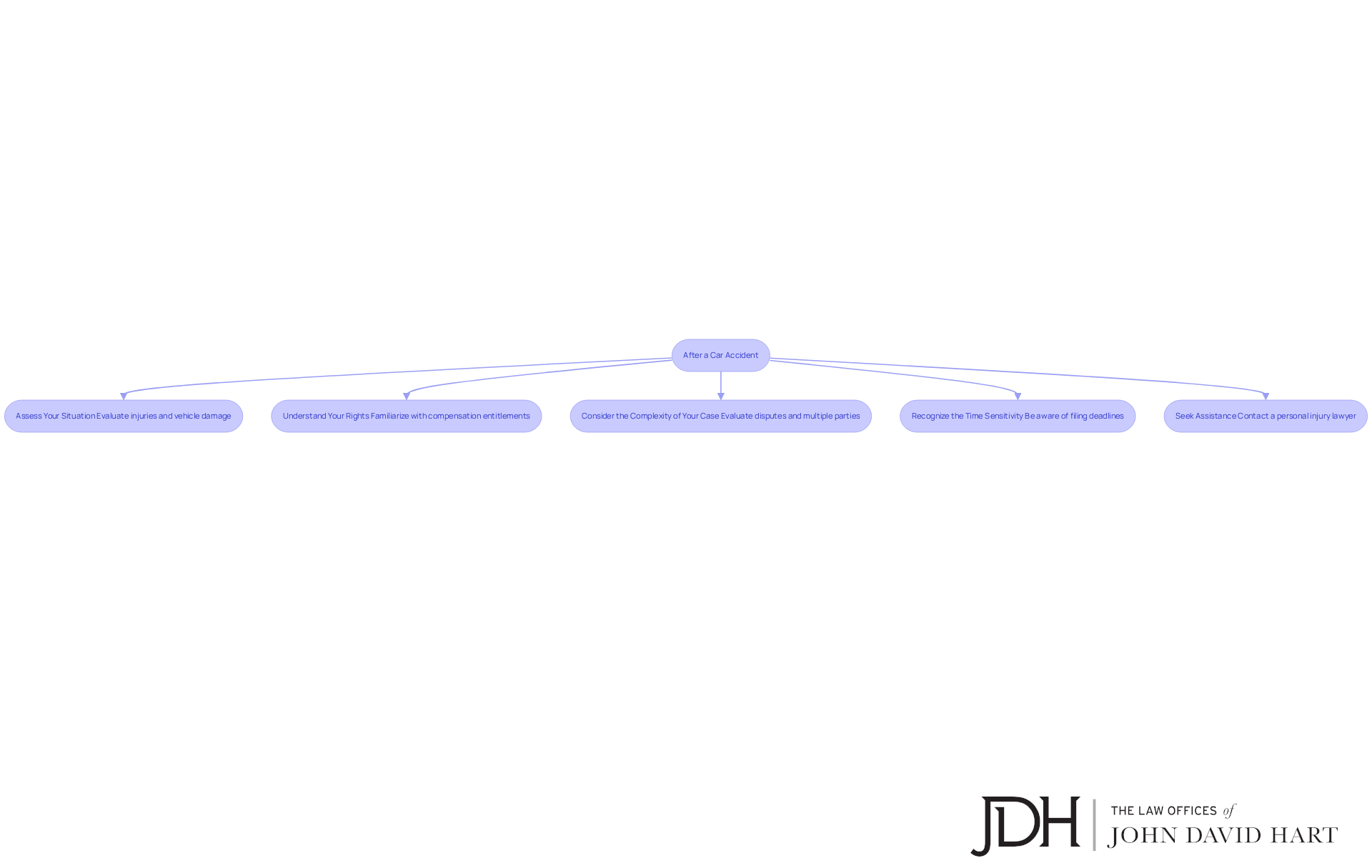 Follow the arrows to see what steps to take after a car accident. Each box represents an important action to help you navigate the legal process and ensure you get the support you need.