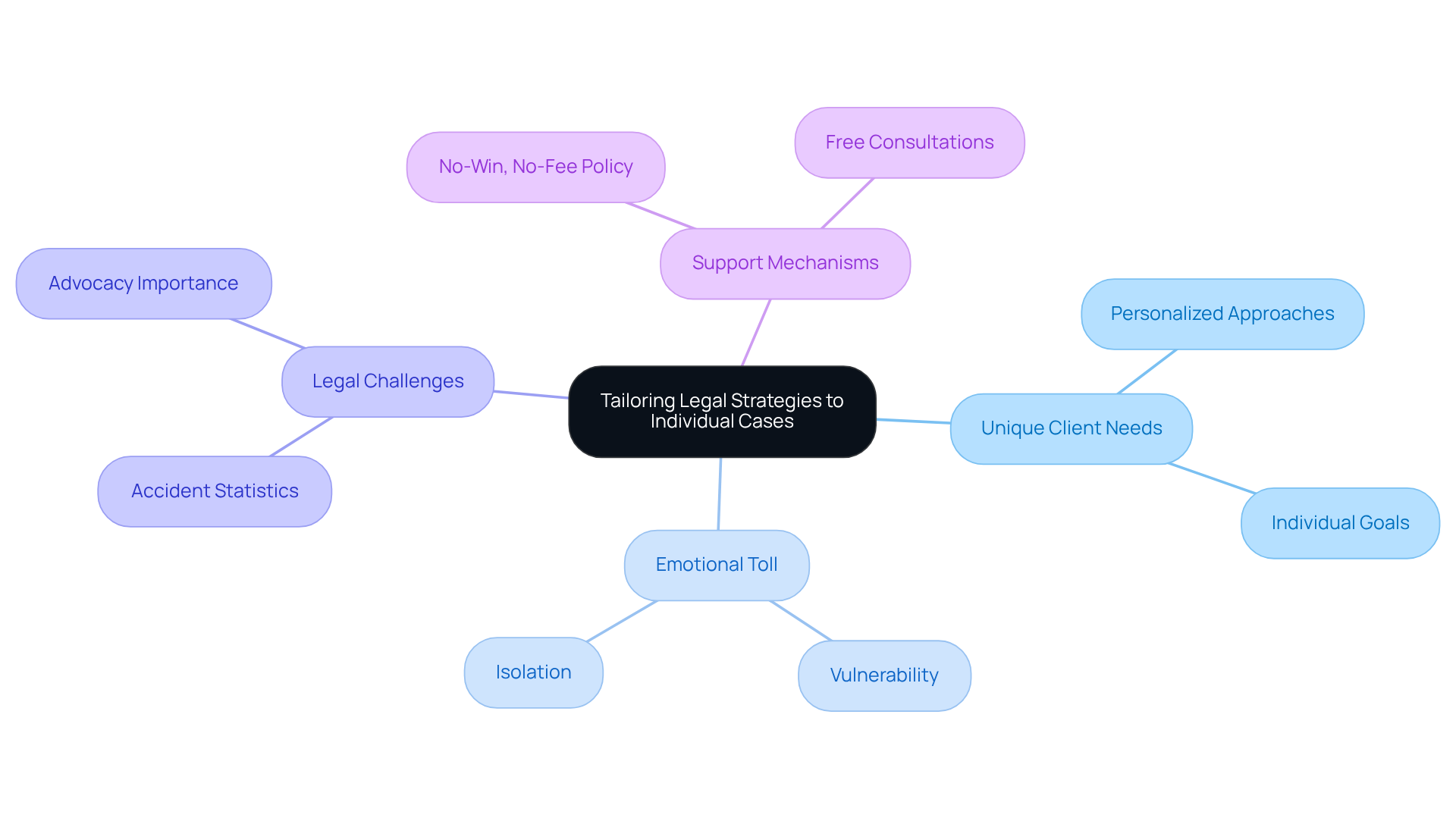 This mindmap illustrates how personalized legal strategies are crafted for each client. Start at the center with the main idea, then explore the branches to see how unique needs, emotional impacts, and legal challenges are interconnected. Each branch represents a crucial aspect of the legal support process. This mindmap illustrates how personalized legal strategies are crafted for each client. Start at the center with the main idea, then explore the branches to see how unique needs, emotional impacts, and legal challenges are interconnected. Each branch represents a crucial aspect of the legal support process.