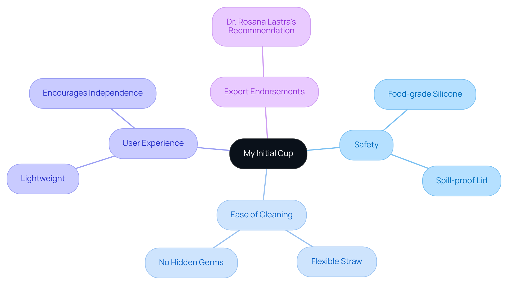 This mindmap shows the main features and benefits of the My Initial Cup. Each branch represents a different aspect of the cup, helping you understand why it's a great choice for parents and toddlers. This mindmap shows the main features and benefits of the My Initial Cup. Each branch represents a different aspect of the cup, helping you understand why it's a great choice for parents and toddlers.