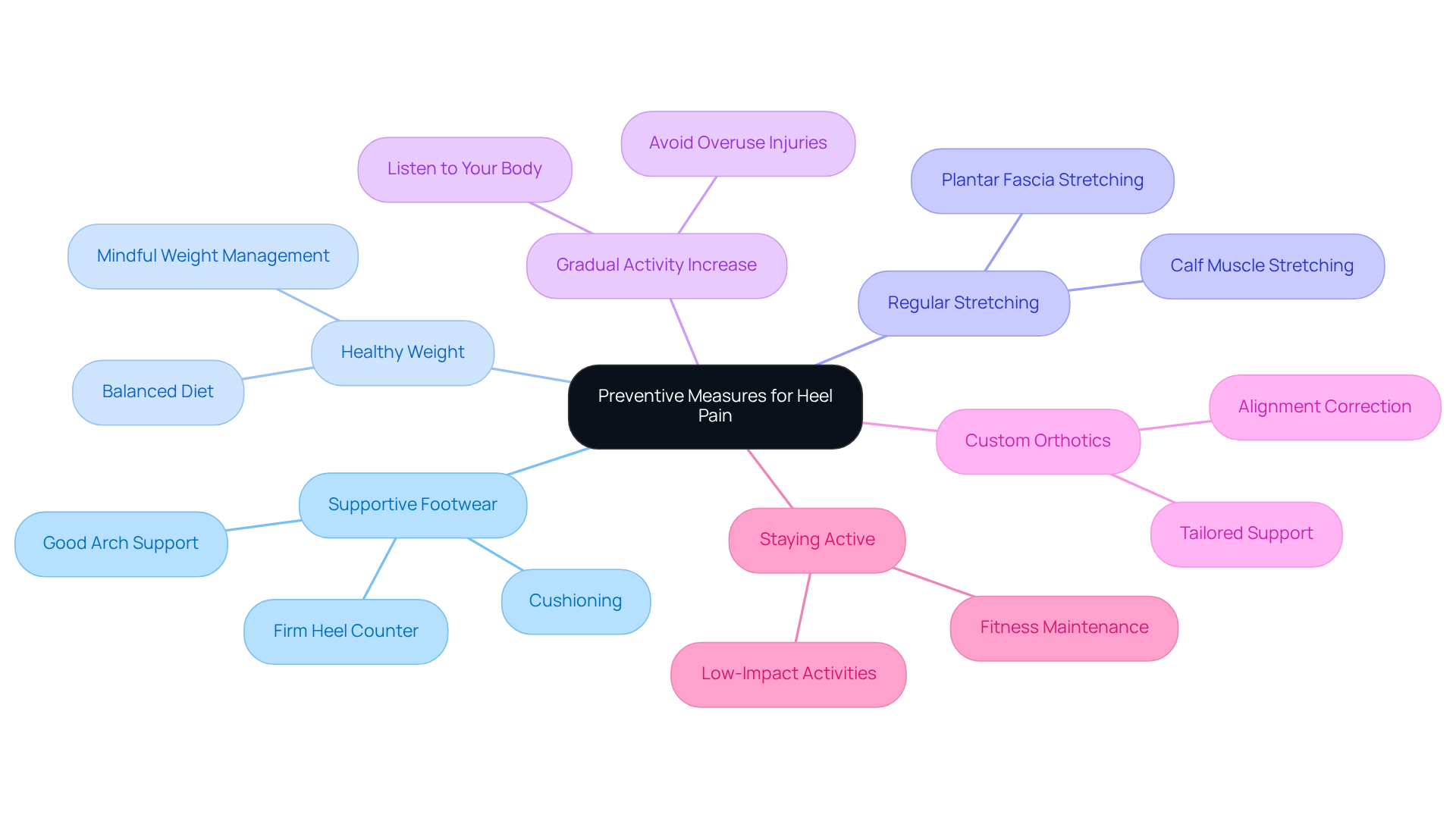 This mindmap starts with the main idea of preventing heel pain at the center. Each branch represents a specific recommendation, and you can follow the branches to see how each suggestion contributes to better foot health.
