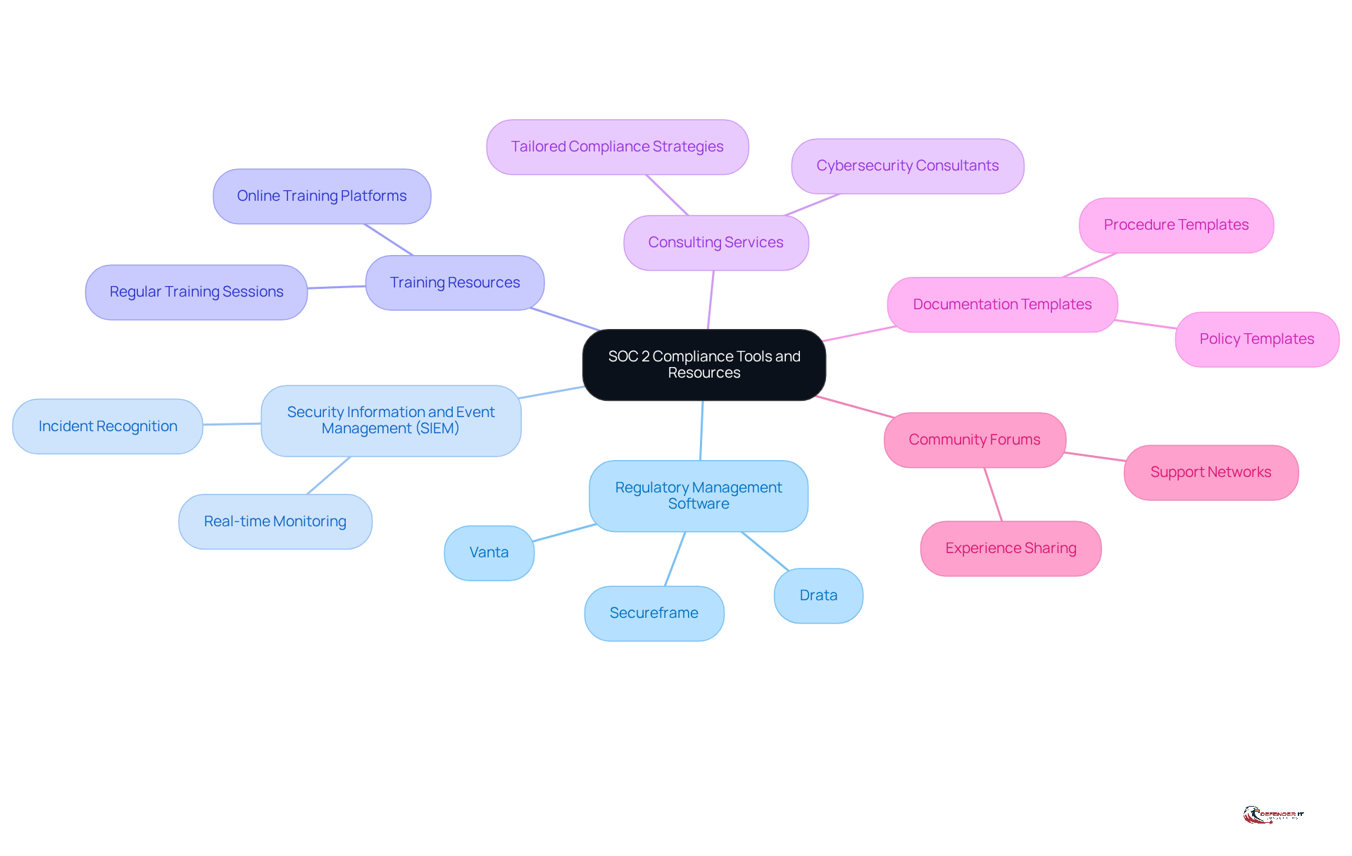 The central node represents the main goal of achieving SOC 2 compliance. Each branch shows a different tool or resource that can help in this journey. The sub-branches provide more details about specific tools or strategies, making it easy to understand how they contribute to compliance. The central node represents the main goal of achieving SOC 2 compliance. Each branch shows a different tool or resource that can help in this journey. The sub-branches provide more details about specific tools or strategies, making it easy to understand how they contribute to compliance.