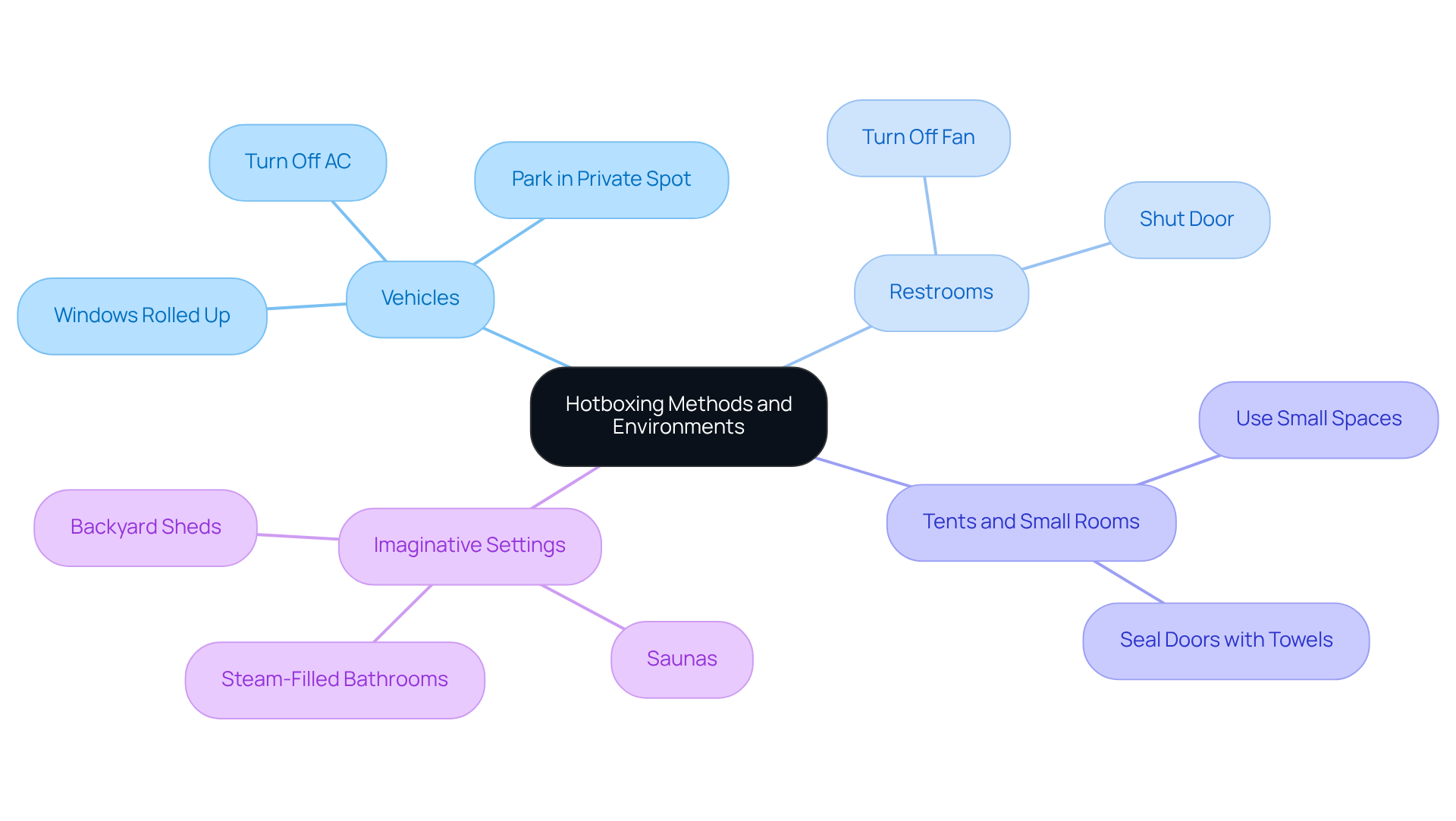 The center represents the main topic of hotboxing, while the branches show different methods and environments. Each branch contains details that enhance your understanding of how each setting contributes to the hotboxing experience. The center represents the main topic of hotboxing, while the branches show different methods and environments. Each branch contains details that enhance your understanding of how each setting contributes to the hotboxing experience.