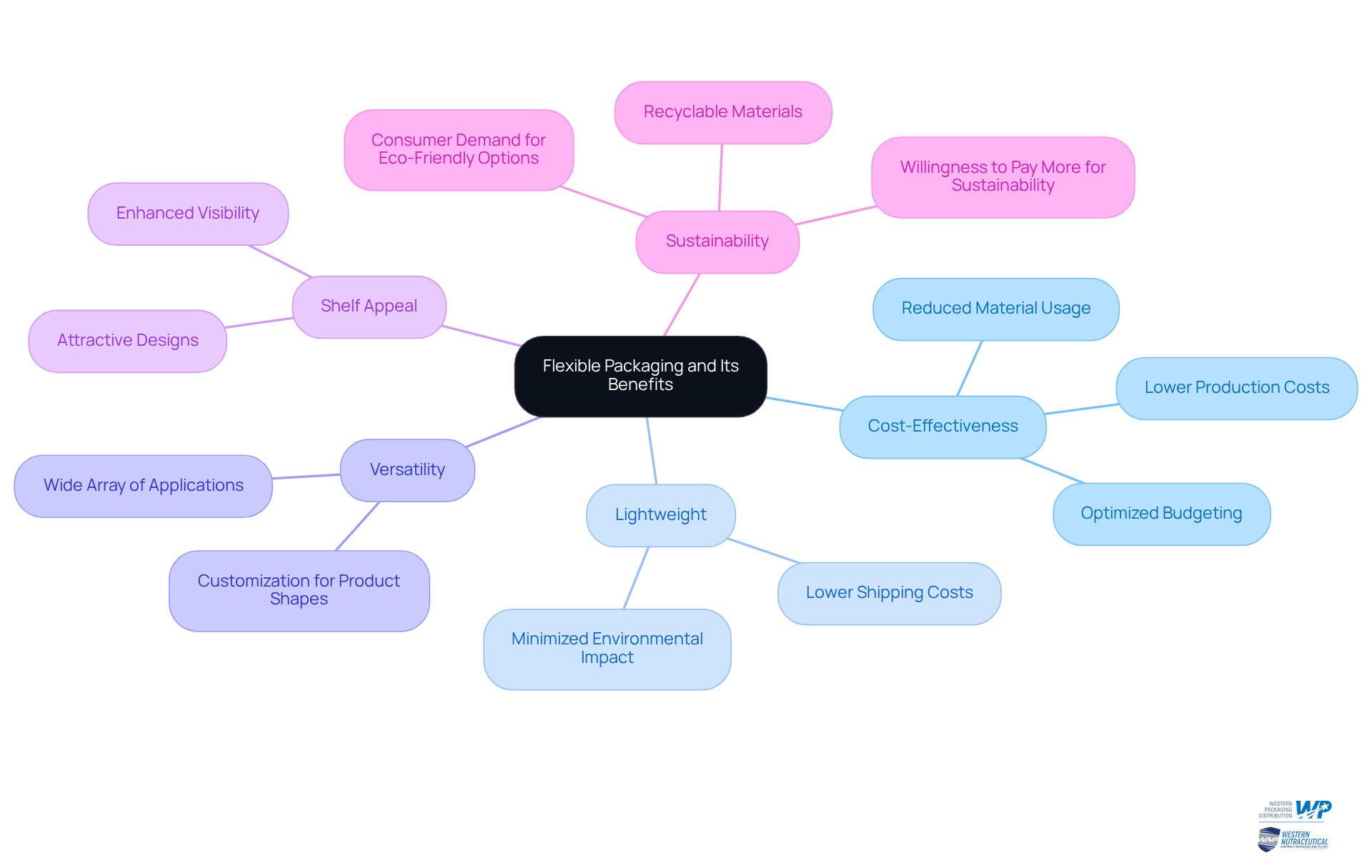 How to Choose Flexible Packaging Companies Near You for Success
