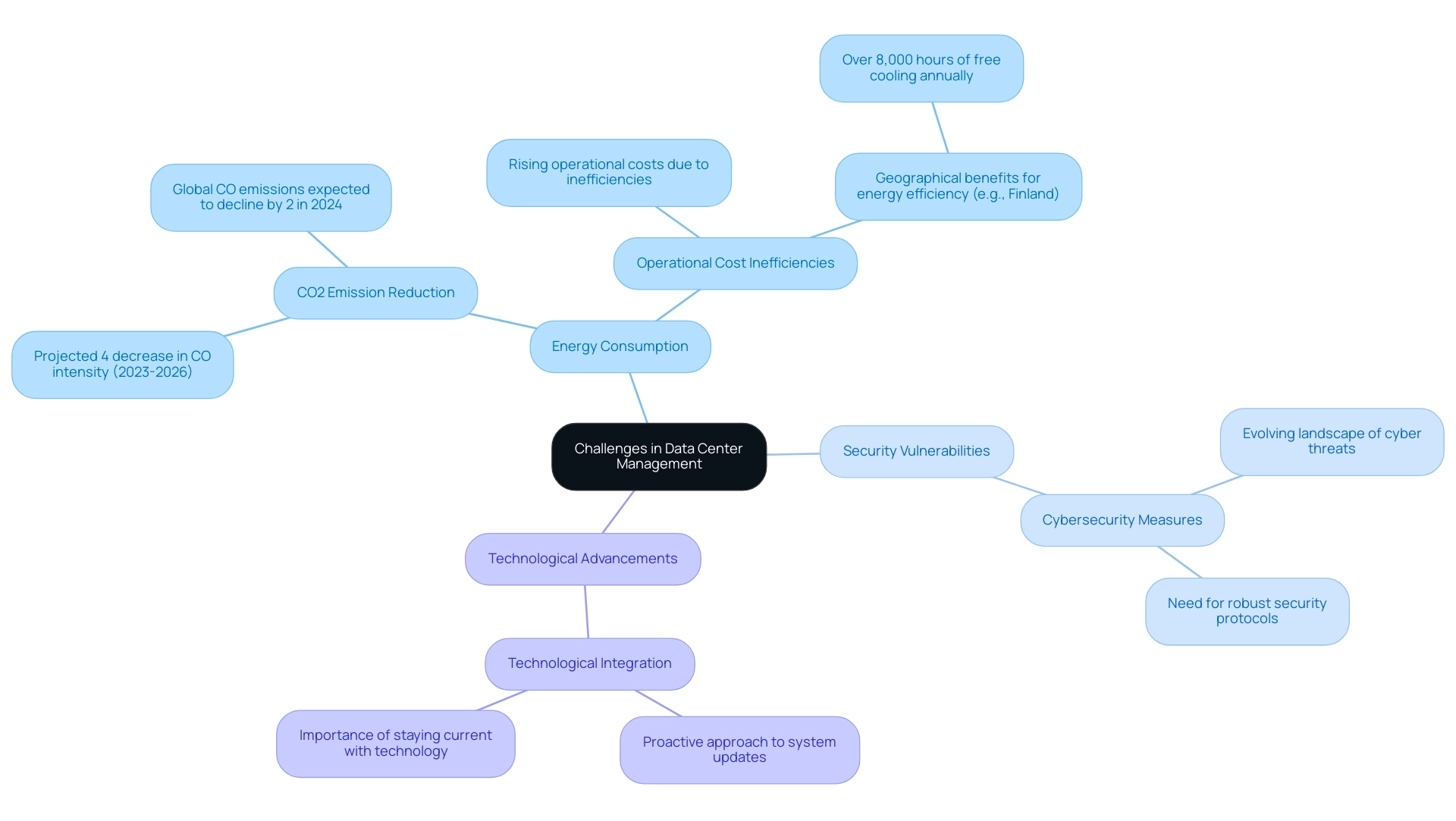 The central node represents the overall theme, with branches showing the main challenges and sub-branches detailing specific aspects related to each challenge.