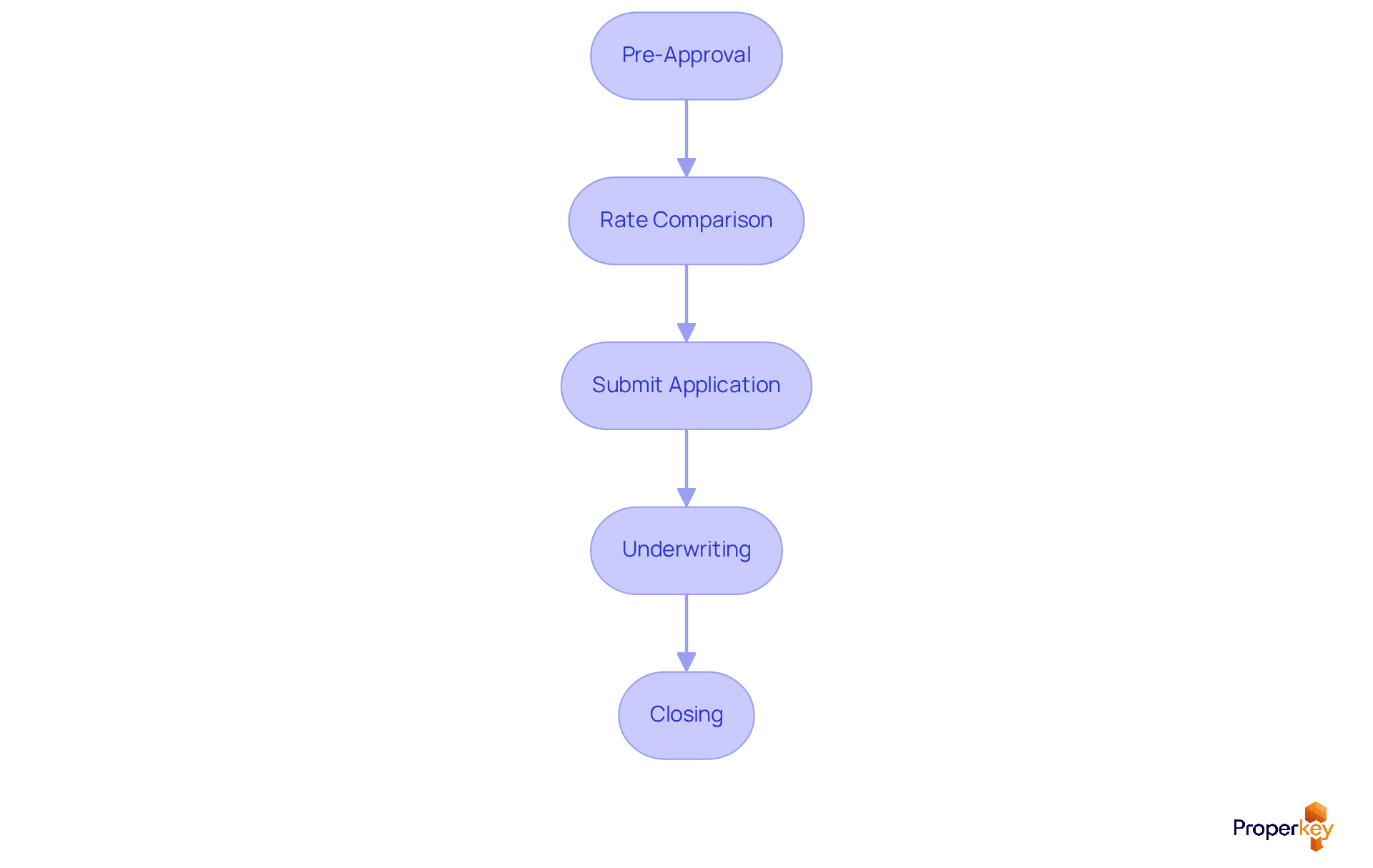 This flowchart guides you through the steps of applying for a mortgage. Start at the top with 'Pre-Approval' and follow the arrows down to see each subsequent step. Each box explains what you need to do at that stage, helping you stay organized and informed throughout the process.