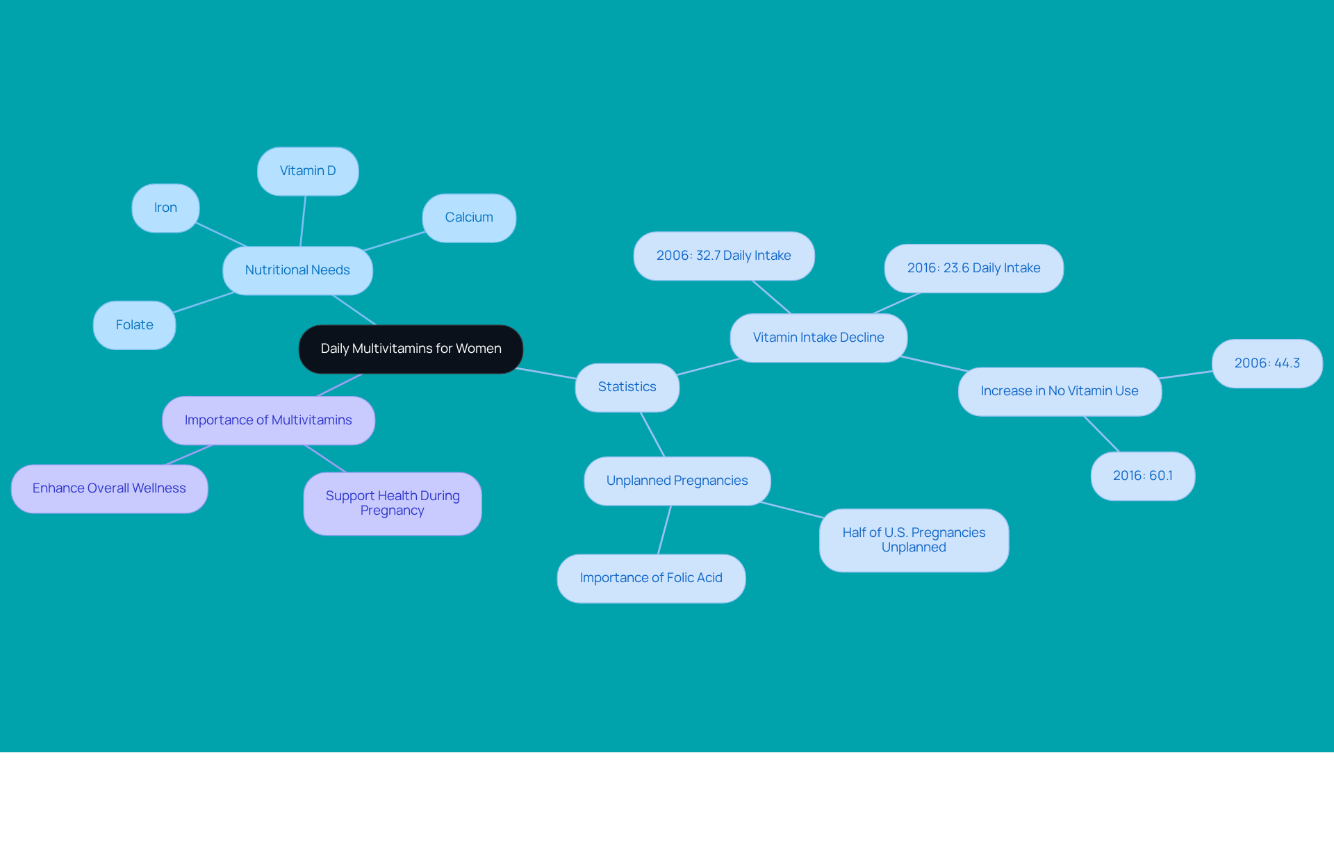 The central node represents the main topic, while the branches show different aspects of multivitamins for women. Each color-coded branch helps you see how various factors relate to the overall theme. The central node represents the main topic, while the branches show different aspects of multivitamins for women. Each color-coded branch helps you see how various factors relate to the overall theme.