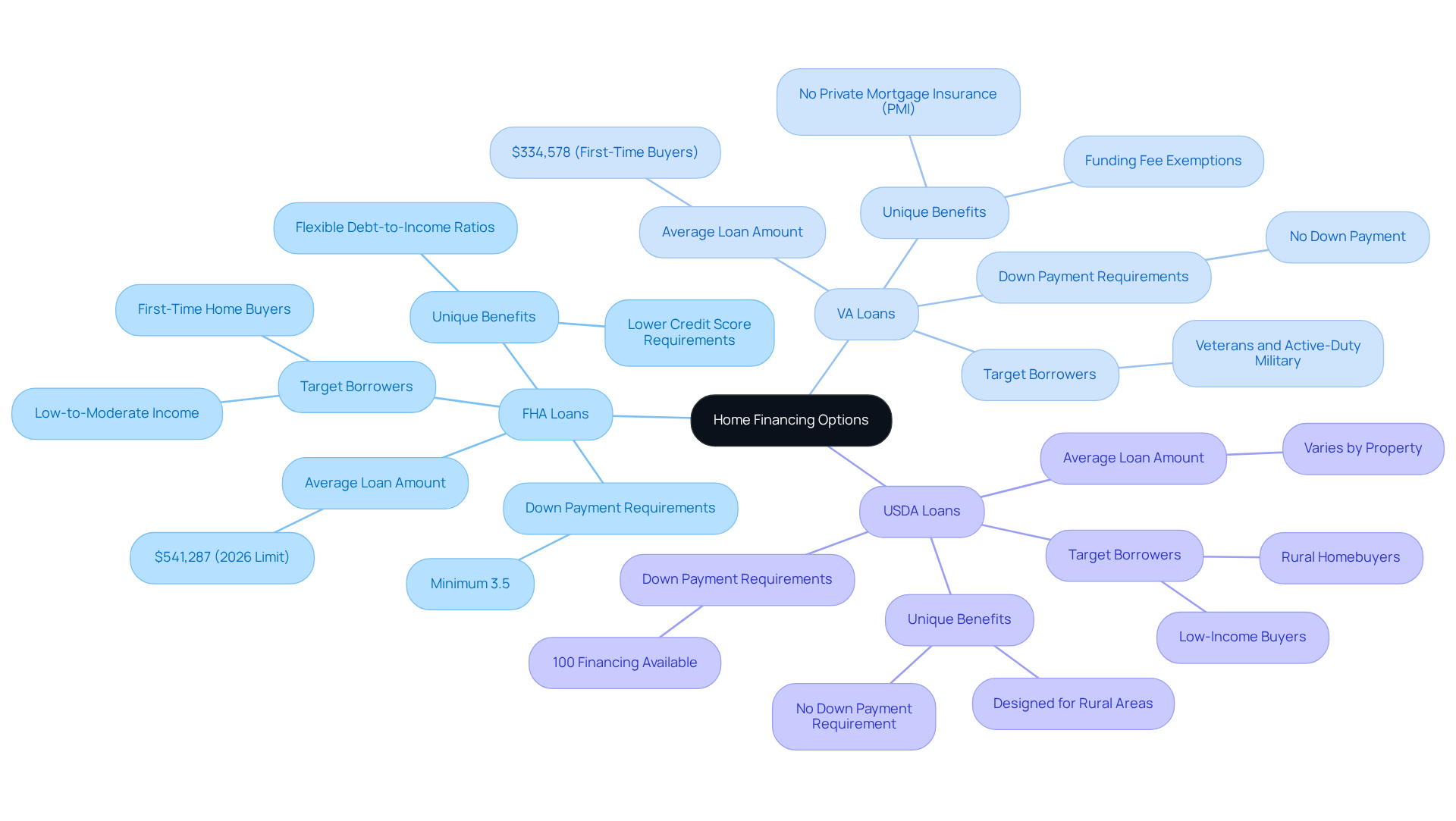 This mindmap illustrates the different home financing options available for first-time buyers. Each branch represents a loan type, and the sub-branches highlight important features and benefits. Use this map to understand which loan might be the best fit for your situation.