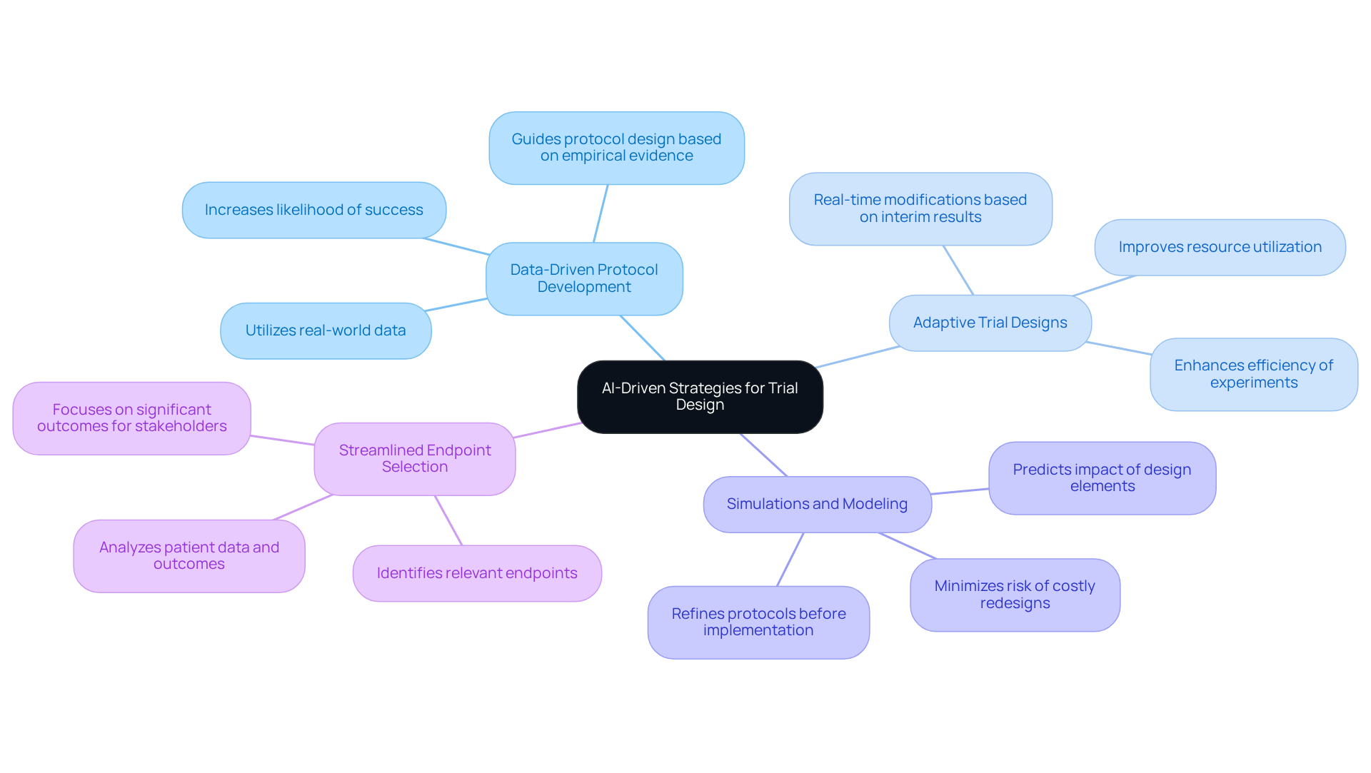 This mindmap illustrates how various AI-driven strategies can improve clinical trial design. Start at the center with the main theme, then explore each branch to see specific practices and their benefits. Each color-coded branch represents a different strategy, making it easy to understand how they all connect to the central goal. This mindmap illustrates how various AI-driven strategies can improve clinical trial design. Start at the center with the main theme, then explore each branch to see specific practices and their benefits. Each color-coded branch represents a different strategy, making it easy to understand how they all connect to the central goal.
