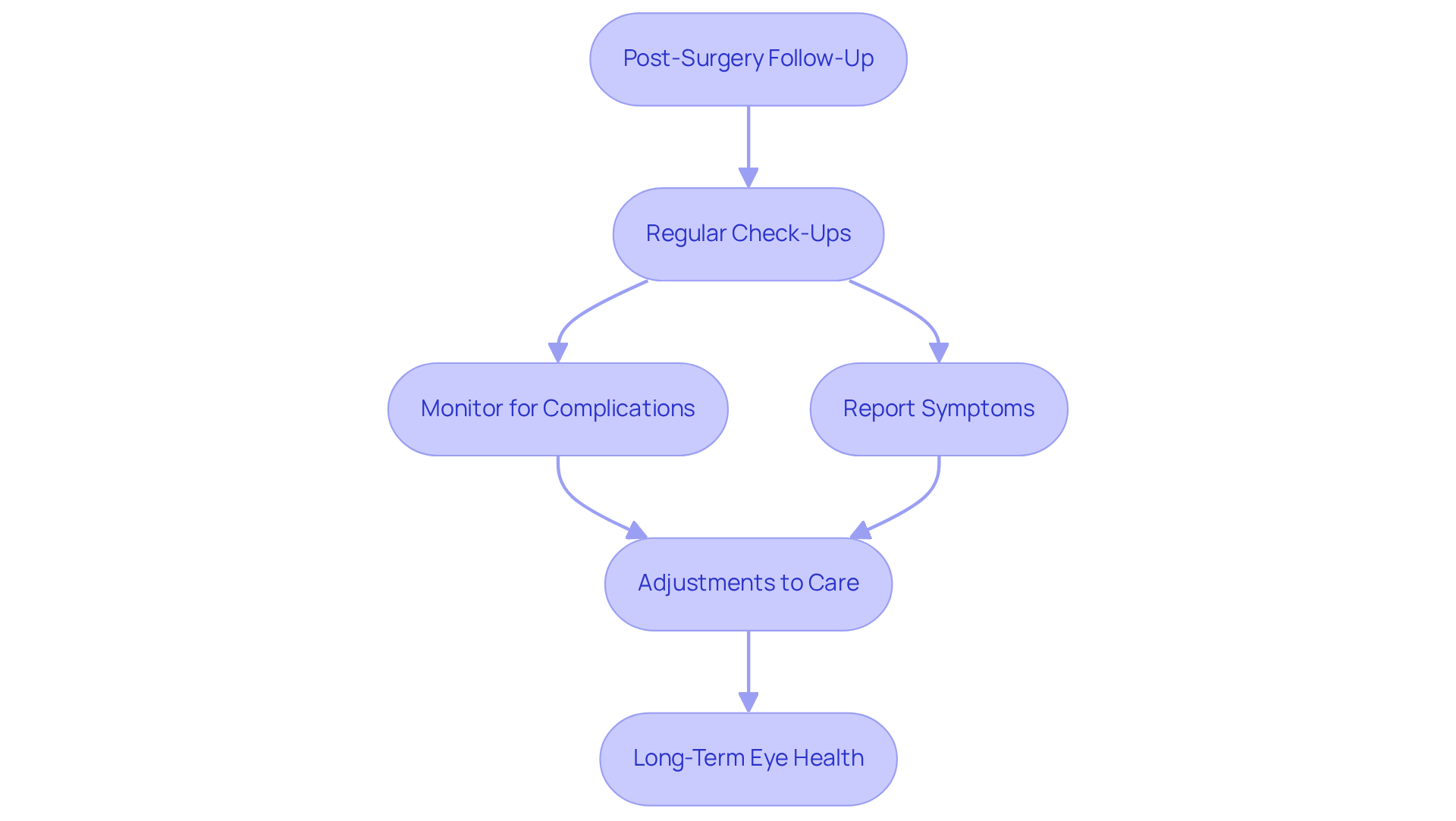 This flowchart guides you through the essential steps after your surgery. Start at the top and follow the arrows to see what you need to do at each stage for a successful recovery.