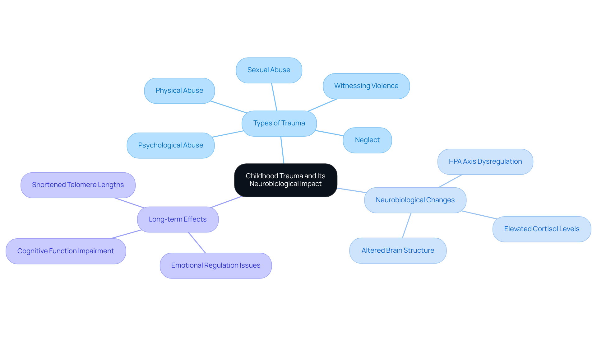 The central node represents the main topic, while the branches show different aspects of childhood trauma, helping you understand how they connect and affect individuals throughout their lives.