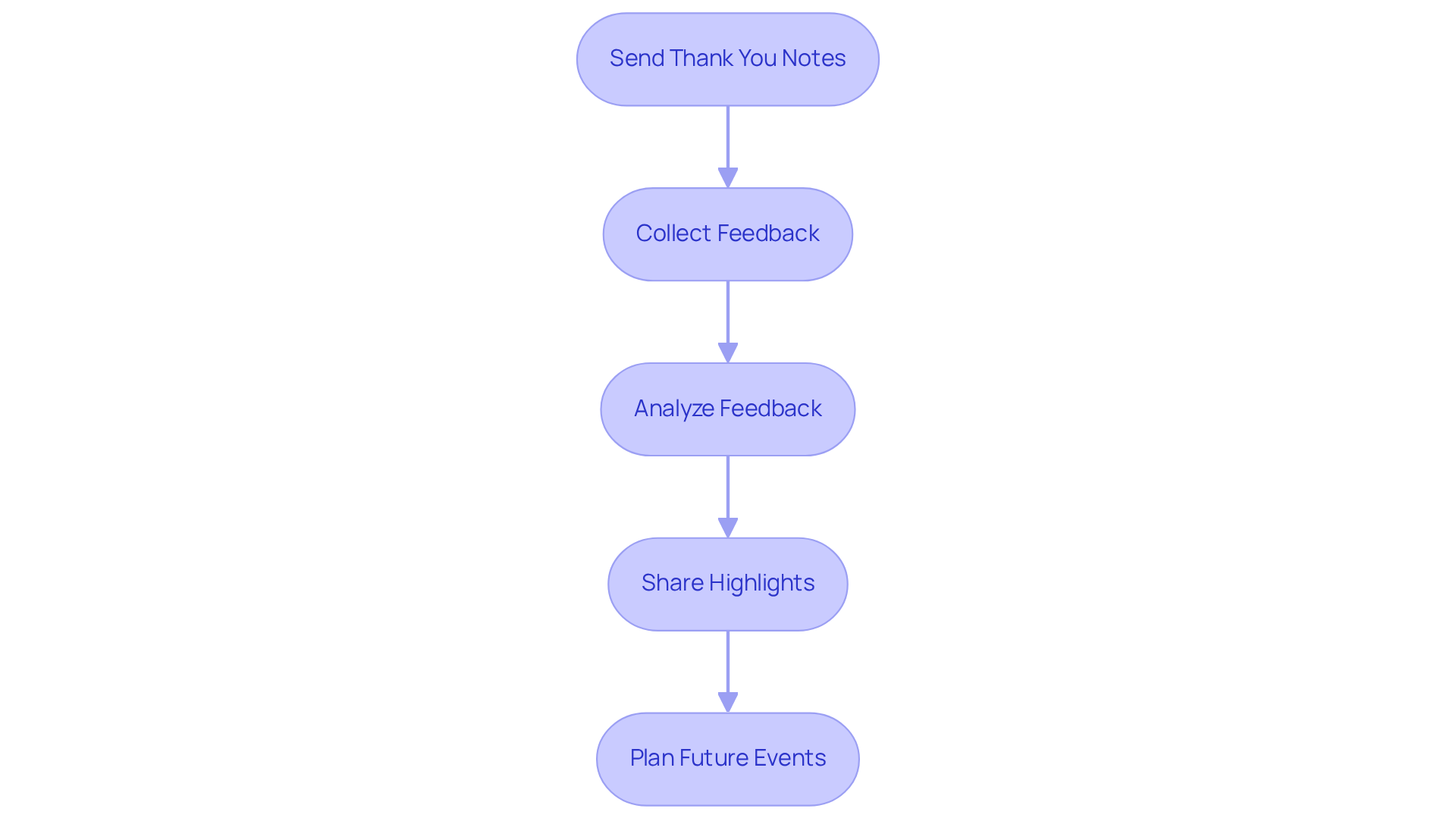 Each box represents a step in the follow-up process — follow the arrows to understand the order of actions to engage participants and improve future events.