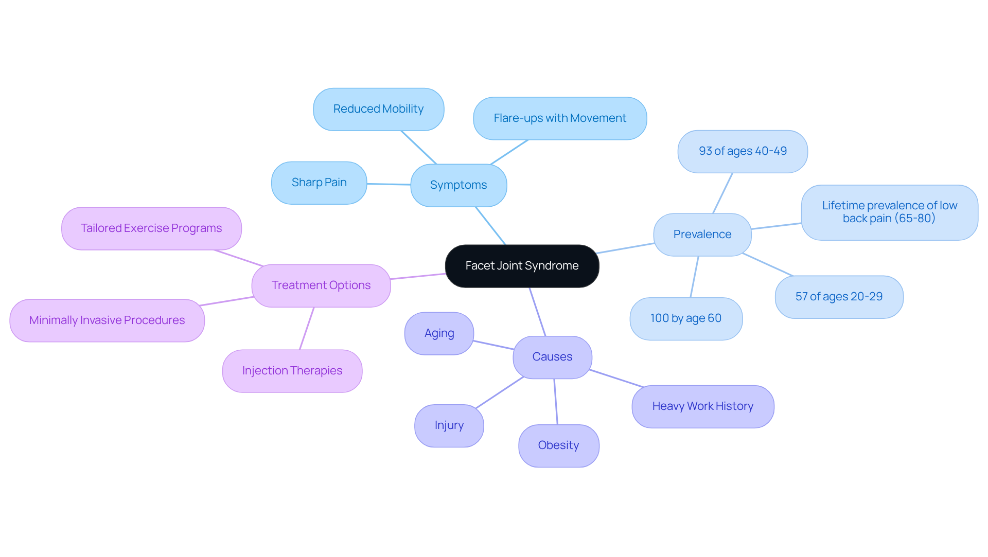 This mindmap starts with the main topic in the center and branches out to show symptoms, prevalence, causes, and treatment options. Each branch represents a different aspect of facet joint syndrome, helping you see how they all connect and contribute to understanding the condition. This mindmap starts with the main topic in the center and branches out to show symptoms, prevalence, causes, and treatment options. Each branch represents a different aspect of facet joint syndrome, helping you see how they all connect and contribute to understanding the condition.