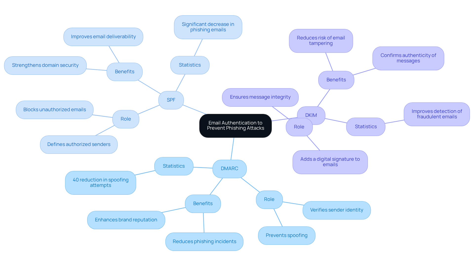 The center represents the overall goal of preventing phishing attacks. Each branch shows a specific protocol and its contributions, helping you see how they work together to enhance email security.