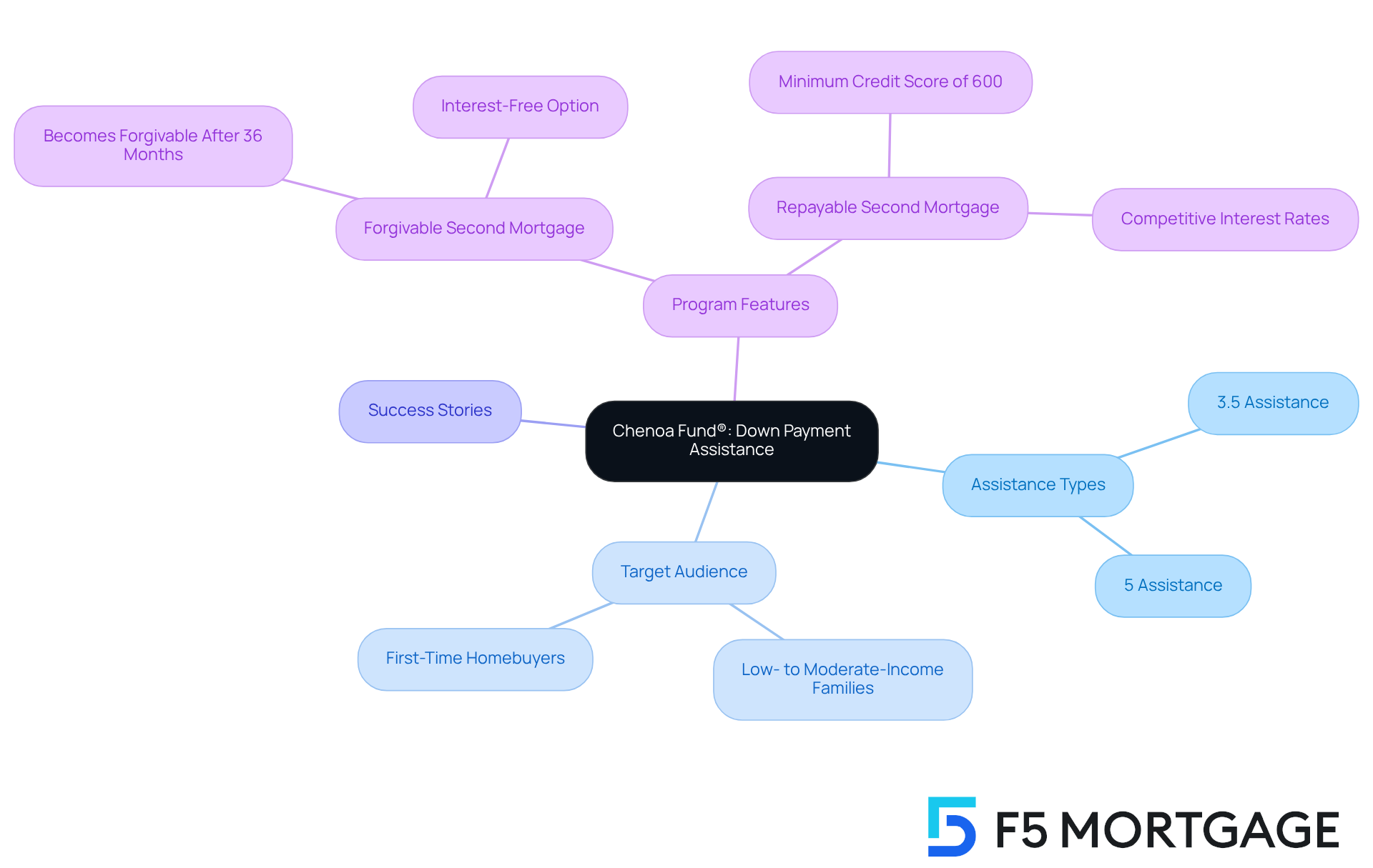 This mindmap illustrates the Chenoa Fund® and how it supports homebuyers. The central idea connects to various subtopics, showing how the fund provides assistance, who it helps, and real-life success stories. This mindmap illustrates the Chenoa Fund® and how it supports homebuyers. The central idea connects to various subtopics, showing how the fund provides assistance, who it helps, and real-life success stories.