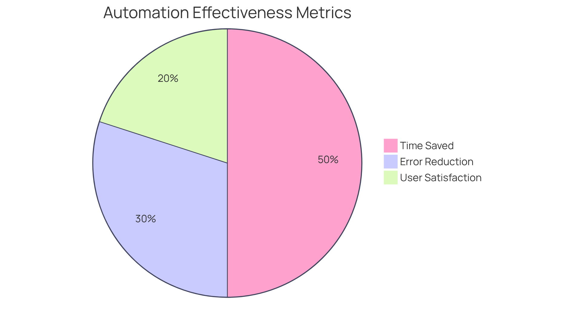 Each slice of the pie shows how important each metric is in evaluating the effectiveness of data entry automation. A larger slice means that metric has a bigger impact on overall performance.