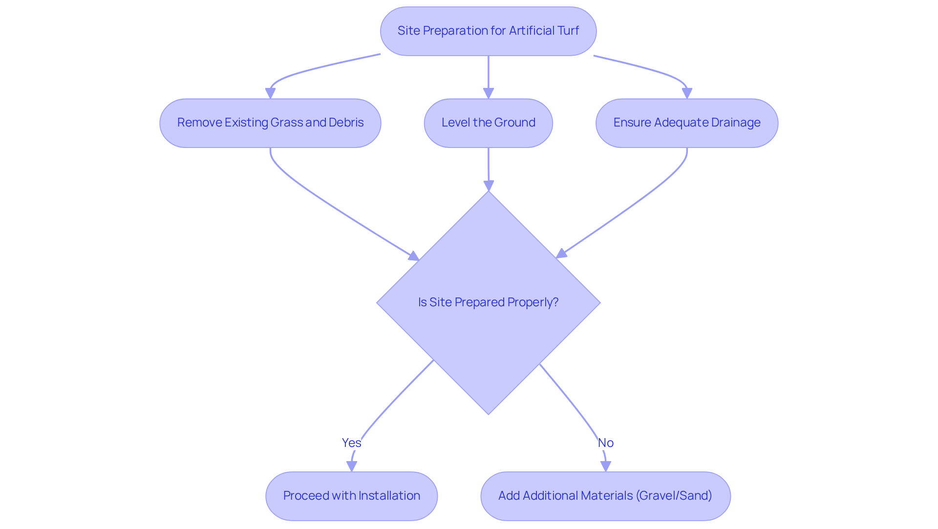 This flowchart shows the steps needed for preparing a site for artificial turf. Follow the arrows to see what needs to be done and what happens if the preparation isn't done correctly.